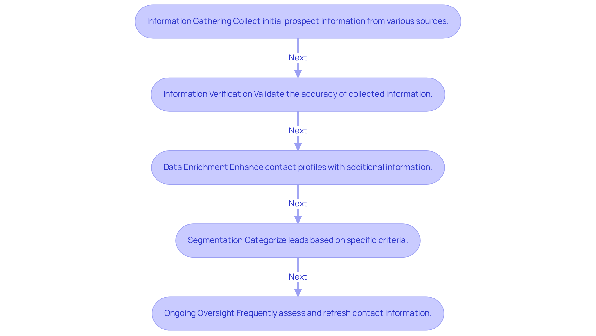Each box represents a crucial stage in the workflow. Follow the arrows to see how each step leads to the next, ensuring a comprehensive approach to enriching your growth team's processes.