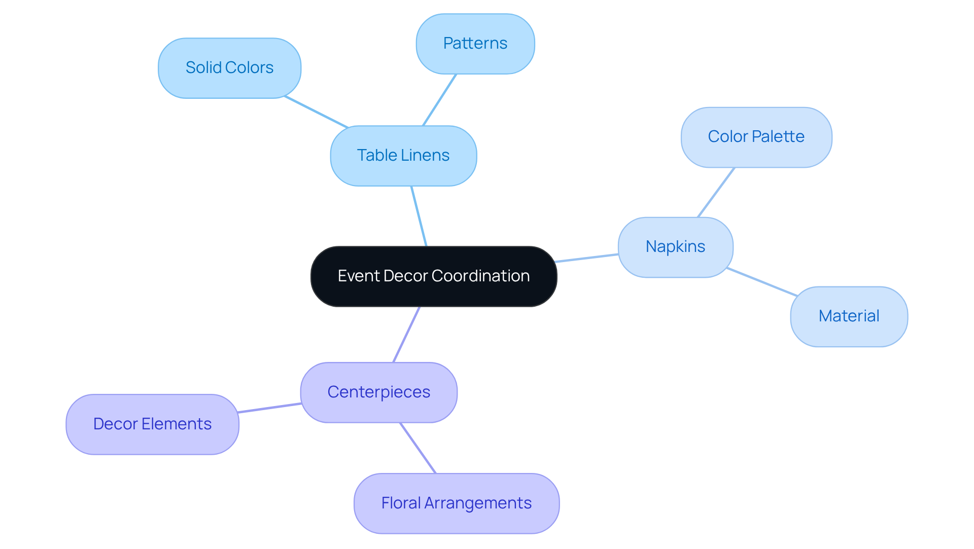 Start at the center with the main theme of event decor. Follow the branches to explore how table linens, napkins, and centerpieces can work together to create a beautiful and unified look for your event.