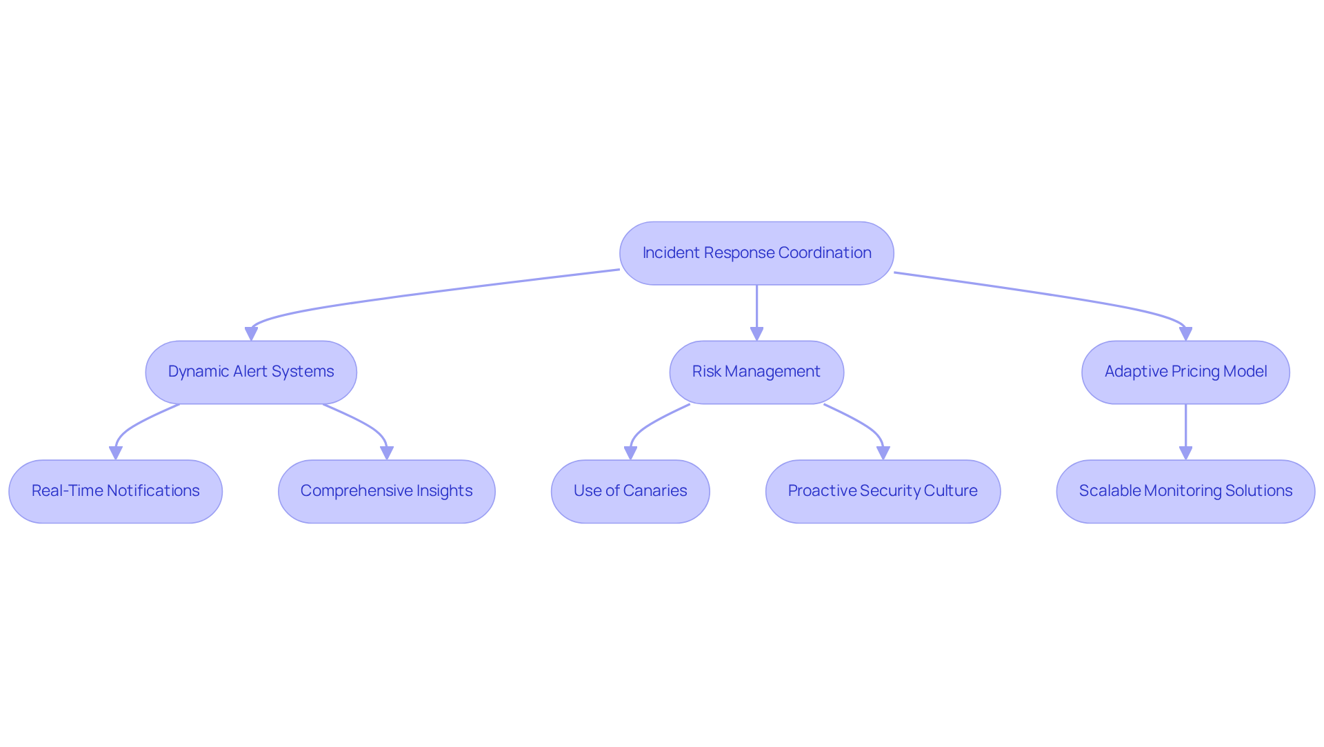 This flowchart shows how different elements of incident response coordination connect. Start with the main coordination point, then follow the arrows to see how alerts, risk management, and pricing models work together to enhance security. This flowchart shows how different elements of incident response coordination connect. Start with the main coordination point, then follow the arrows to see how alerts, risk management, and pricing models work together to enhance security.