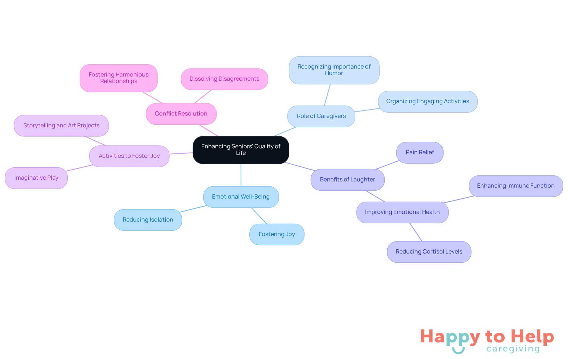 Start at the center with the main idea, then explore the branches to see how laughter and creativity can improve the lives of seniors. Each branch represents a different aspect of care, showing how they all connect back to enhancing emotional well-being.
