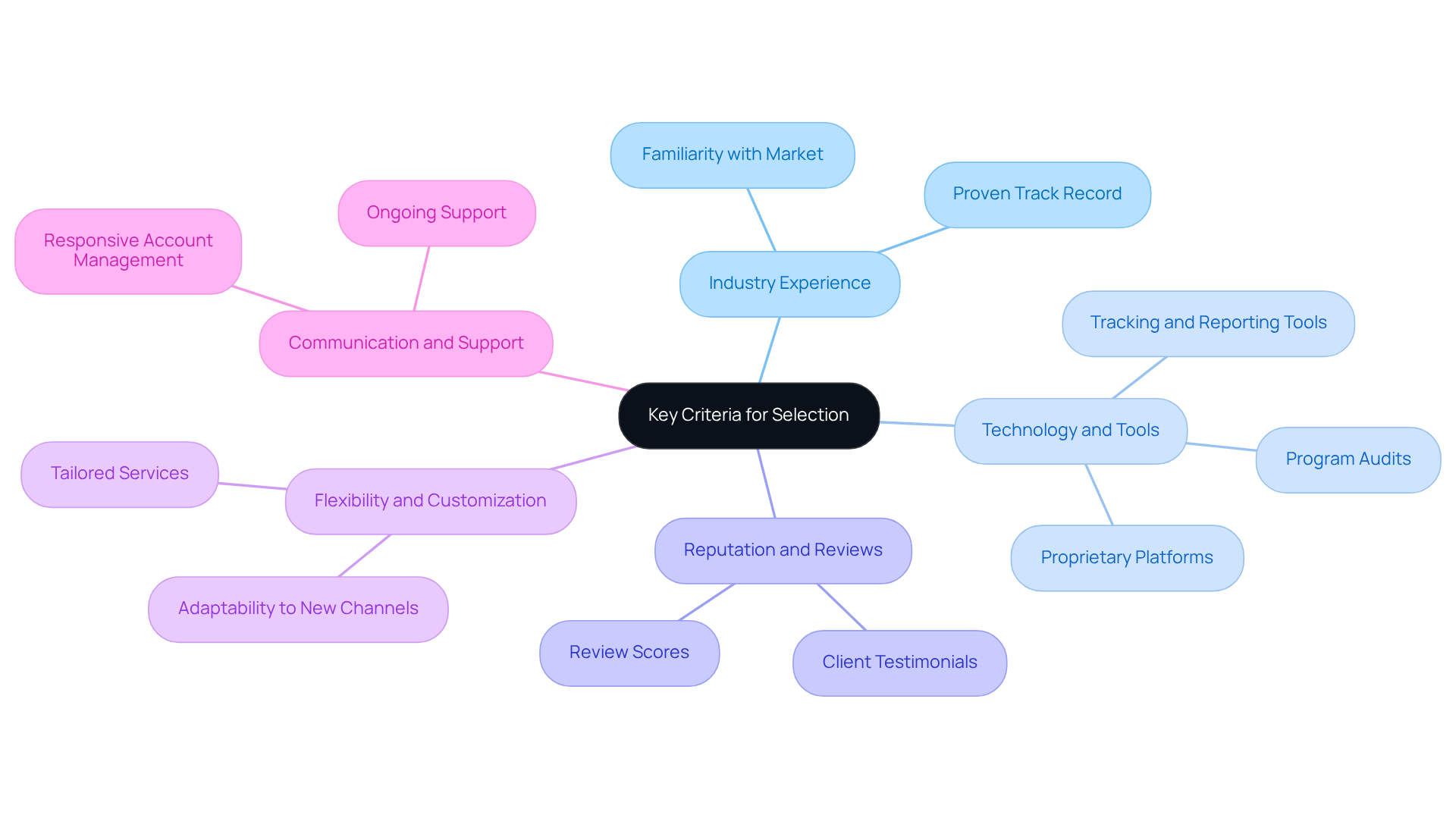 This mindmap helps you visualize the important factors to consider when choosing an affiliate management company. Each branch represents a key criterion, and the sub-branches provide more details or examples. Follow the branches to understand how each aspect contributes to making a well-informed decision. This mindmap helps you visualize the important factors to consider when choosing an affiliate management company. Each branch represents a key criterion, and the sub-branches provide more details or examples. Follow the branches to understand how each aspect contributes to making a well-informed decision.