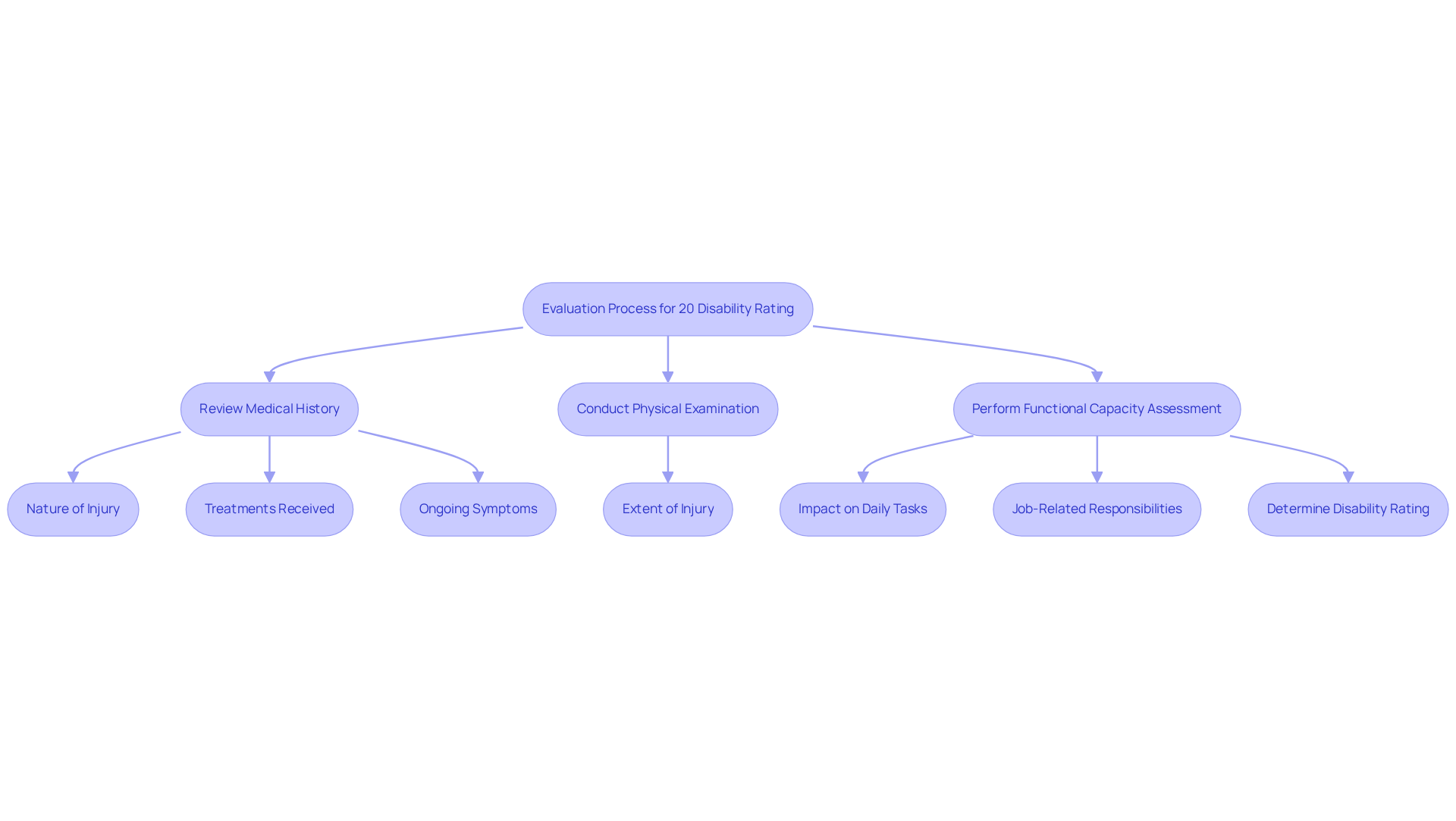 This flowchart illustrates the steps involved in determining a 20% disability rating. Start at the top with the overall evaluation process, then follow the arrows to see how each step, like reviewing medical history and conducting examinations, leads to the final rating. Each box represents a crucial part of the assessment, helping you understand how the rating is determined.