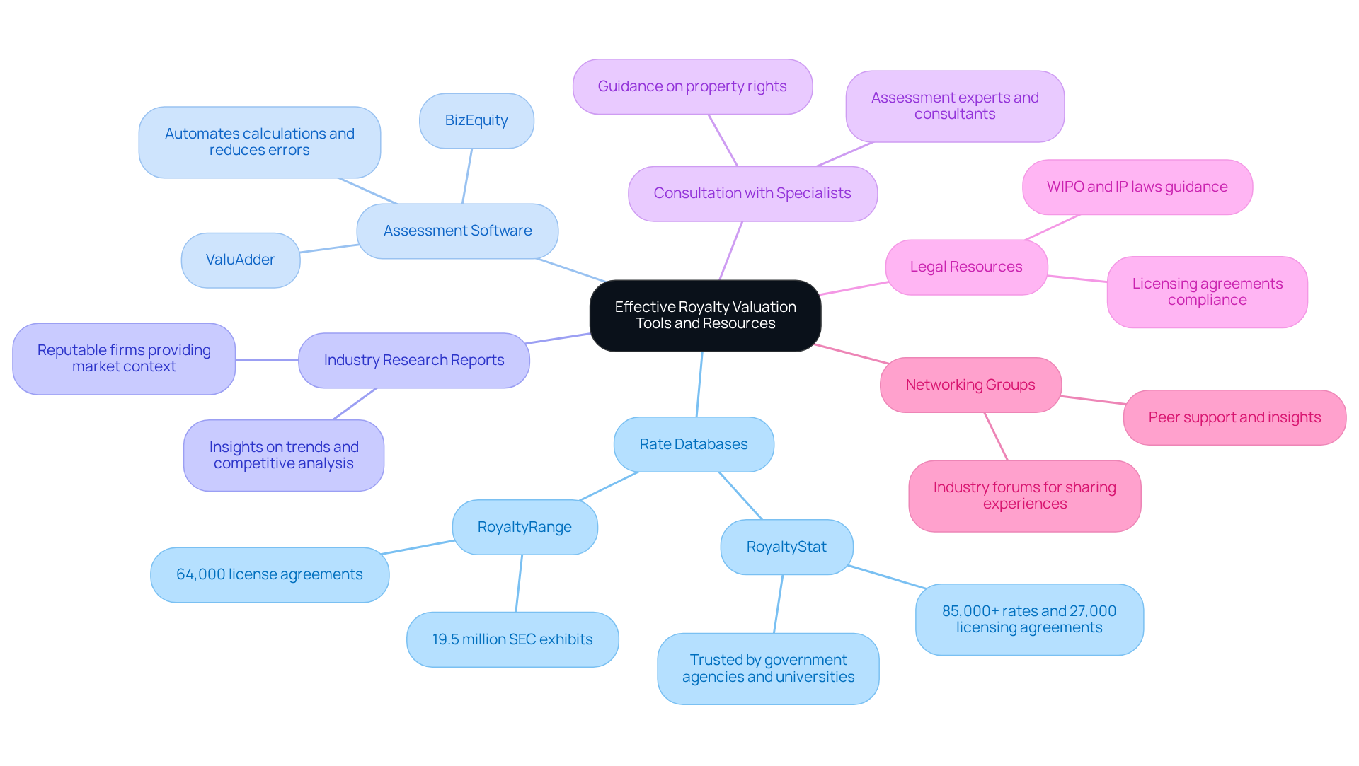 This mindmap starts with the main idea of royalty valuation at the center. Each branch represents a different tool or resource that can help in the valuation process. Follow the branches to see how each resource contributes to making informed decisions and improving accuracy in royalty assessments.