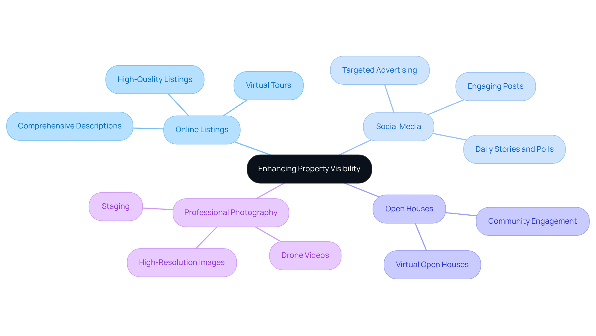 Start at the center with the main goal of enhancing visibility, then explore each marketing strategy and its specific actions. Each branch represents a different approach to attract buyers and maximize property exposure.