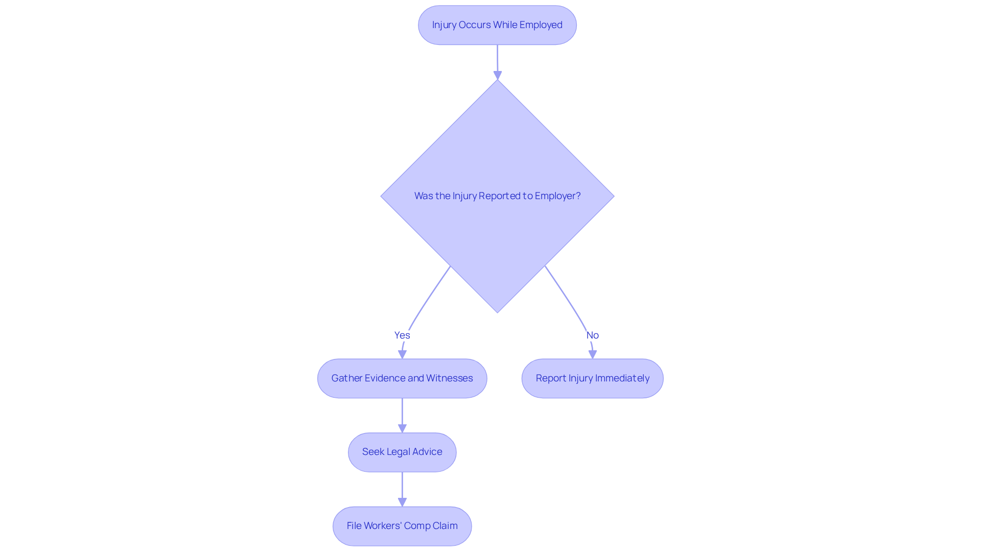 This flowchart guides you through the process of filing for workers' compensation after being fired. Start with your injury, then follow the steps to ensure you report it correctly and gather necessary evidence. Each box represents a key action or decision you need to make.