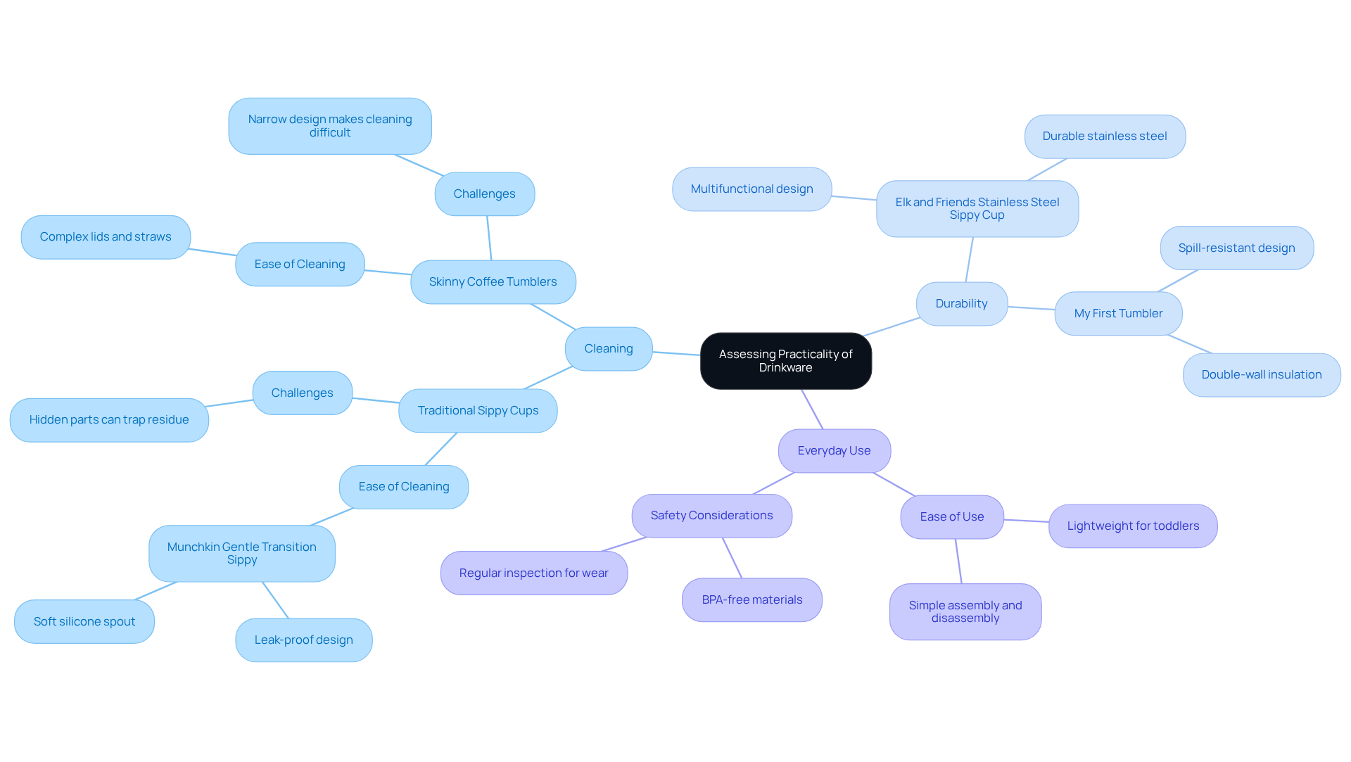 This mindmap helps you explore the practicality of different drinkware options for children. Start at the center with the main topic, then follow the branches to see how cleaning, durability, and everyday use are interconnected. Each sub-branch provides specific examples and considerations to help you make informed choices. This mindmap helps you explore the practicality of different drinkware options for children. Start at the center with the main topic, then follow the branches to see how cleaning, durability, and everyday use are interconnected. Each sub-branch provides specific examples and considerations to help you make informed choices.