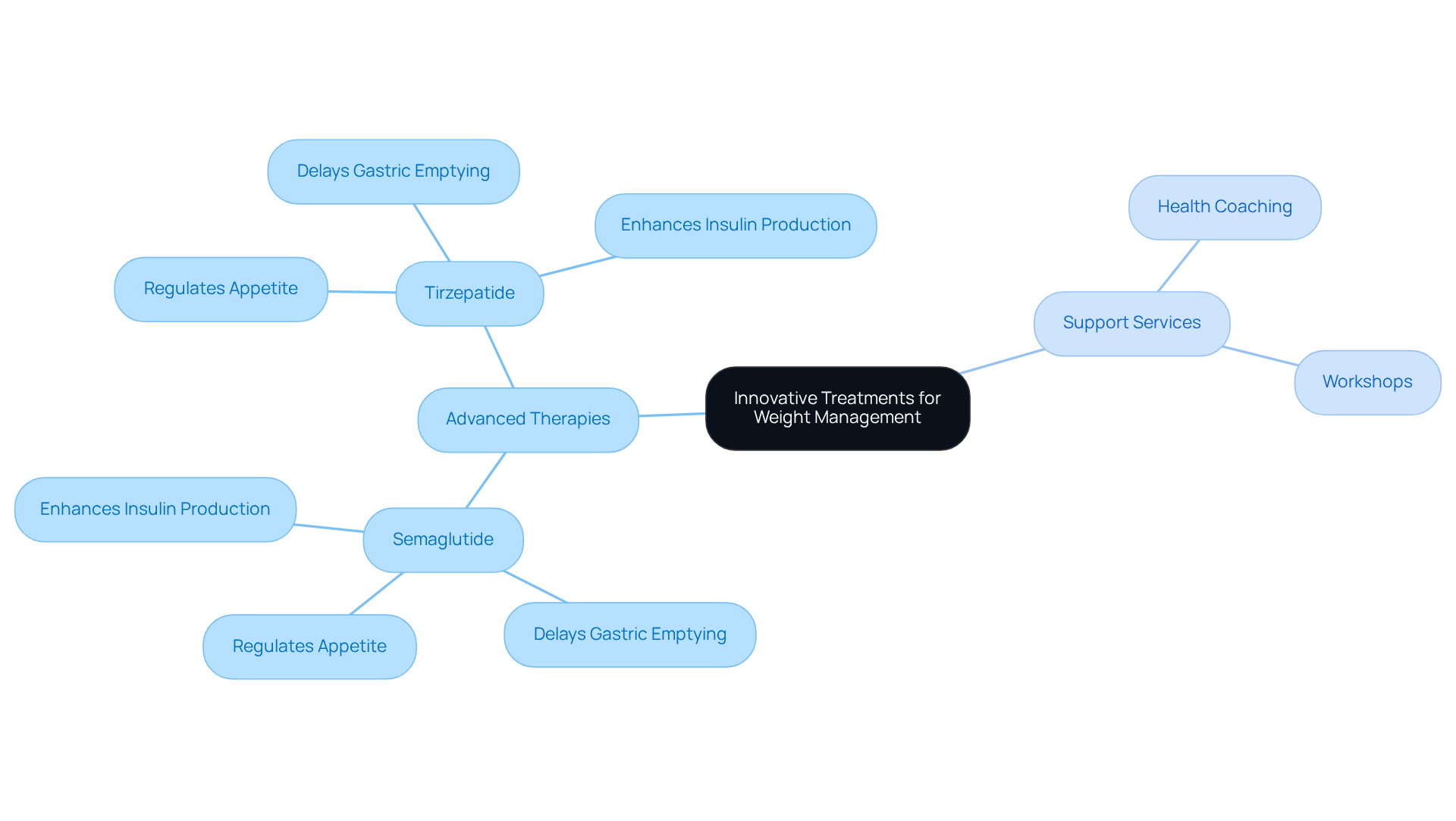 This mindmap shows how innovative treatments and support services work together to help you manage your weight. Start at the center with the main topic, then explore the branches to see the therapies and the support available to you. This mindmap shows how innovative treatments and support services work together to help you manage your weight. Start at the center with the main topic, then explore the branches to see the therapies and the support available to you.