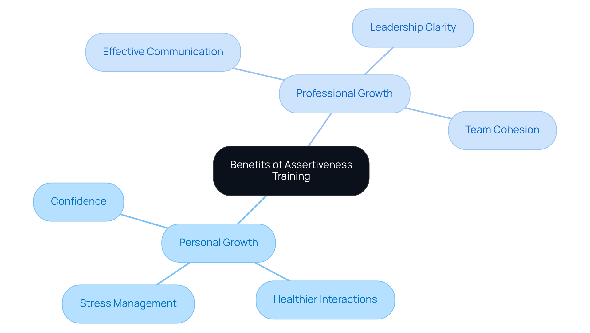 This mindmap shows how assertiveness training can enhance both personal and professional aspects of your life. Each branch represents a key benefit, helping you see how they connect and contribute to overall development.
