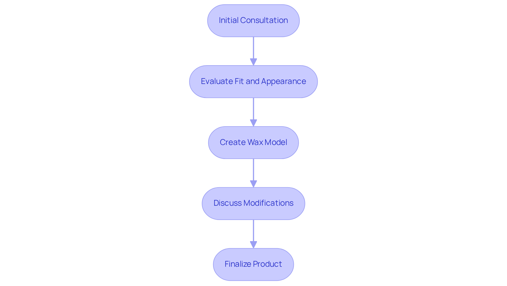 Each box represents a step in your journey to getting dentures. Follow the arrows to see how each step connects and leads to the next, ensuring you feel comfortable and satisfied with your final product.