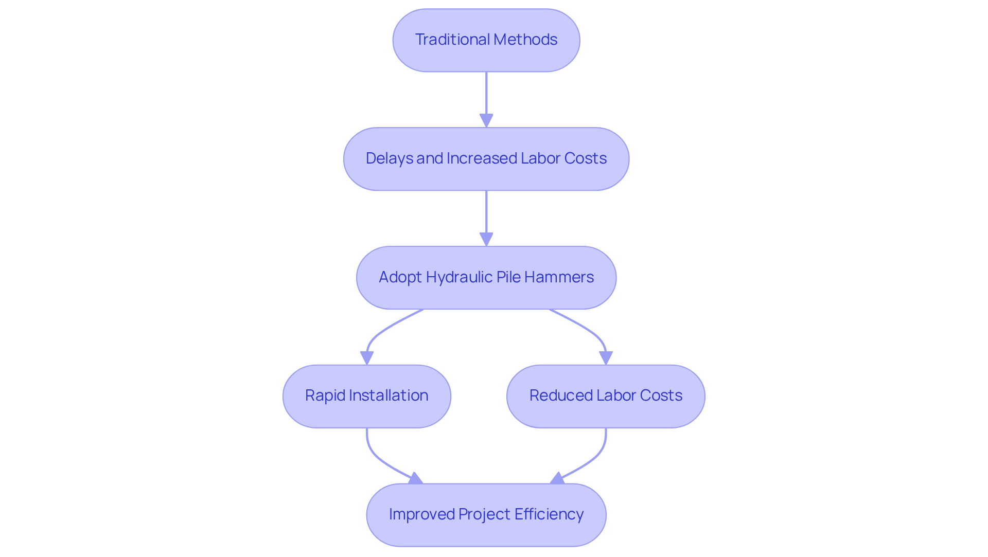 This flowchart shows how switching to hydraulic pile hammers can transform the installation process. Start with traditional methods that cause delays, then see how adopting new technology leads to faster installations and lower costs, ultimately boosting overall project efficiency.