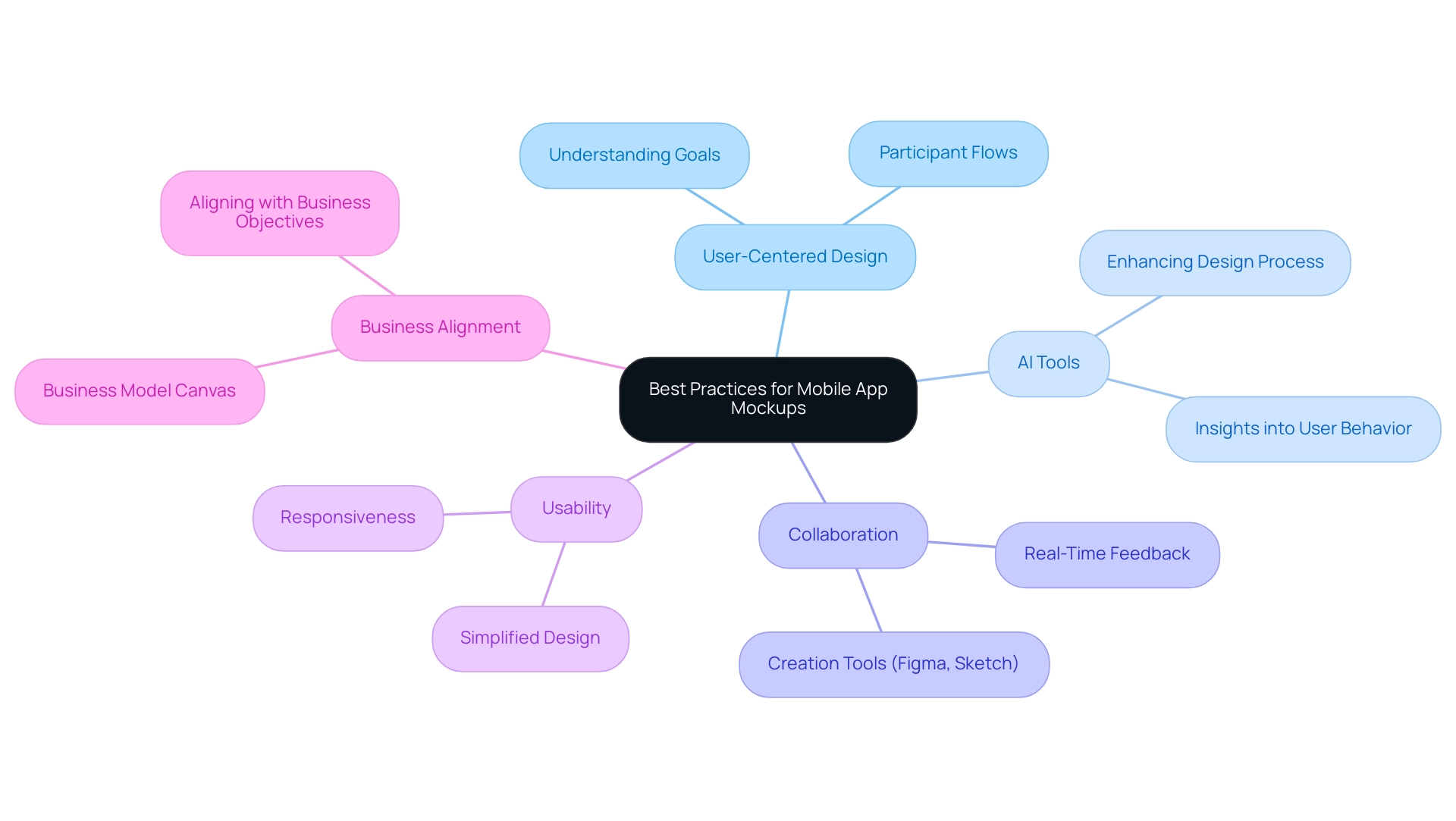 Each branch represents a key area of focus in mobile app mockup creation, with sub-branches detailing specific practices and tools. Colors indicate different categories of best practices.