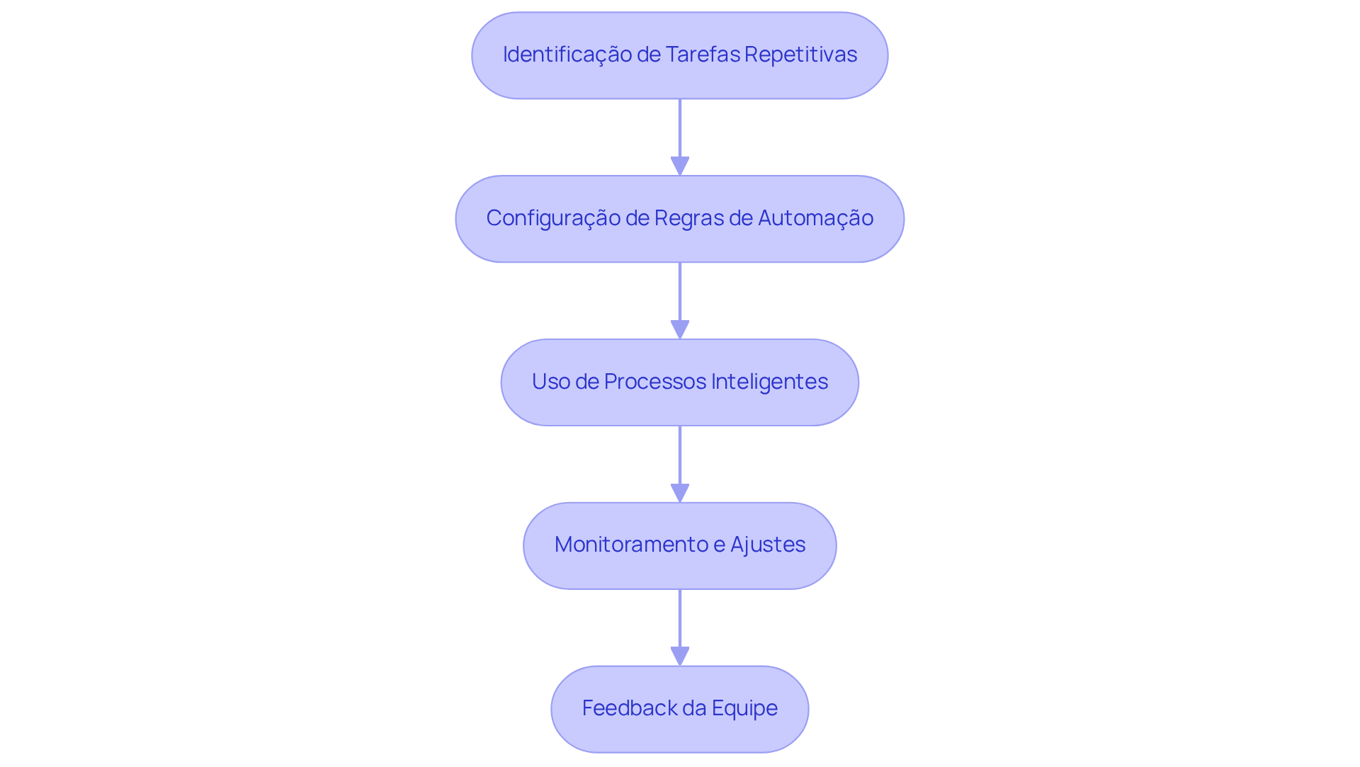 Cada caixa representa uma etapa no processo de automação. Siga as setas para entender como cada passo leva ao próximo, ajudando sua equipe a maximizar a produtividade.