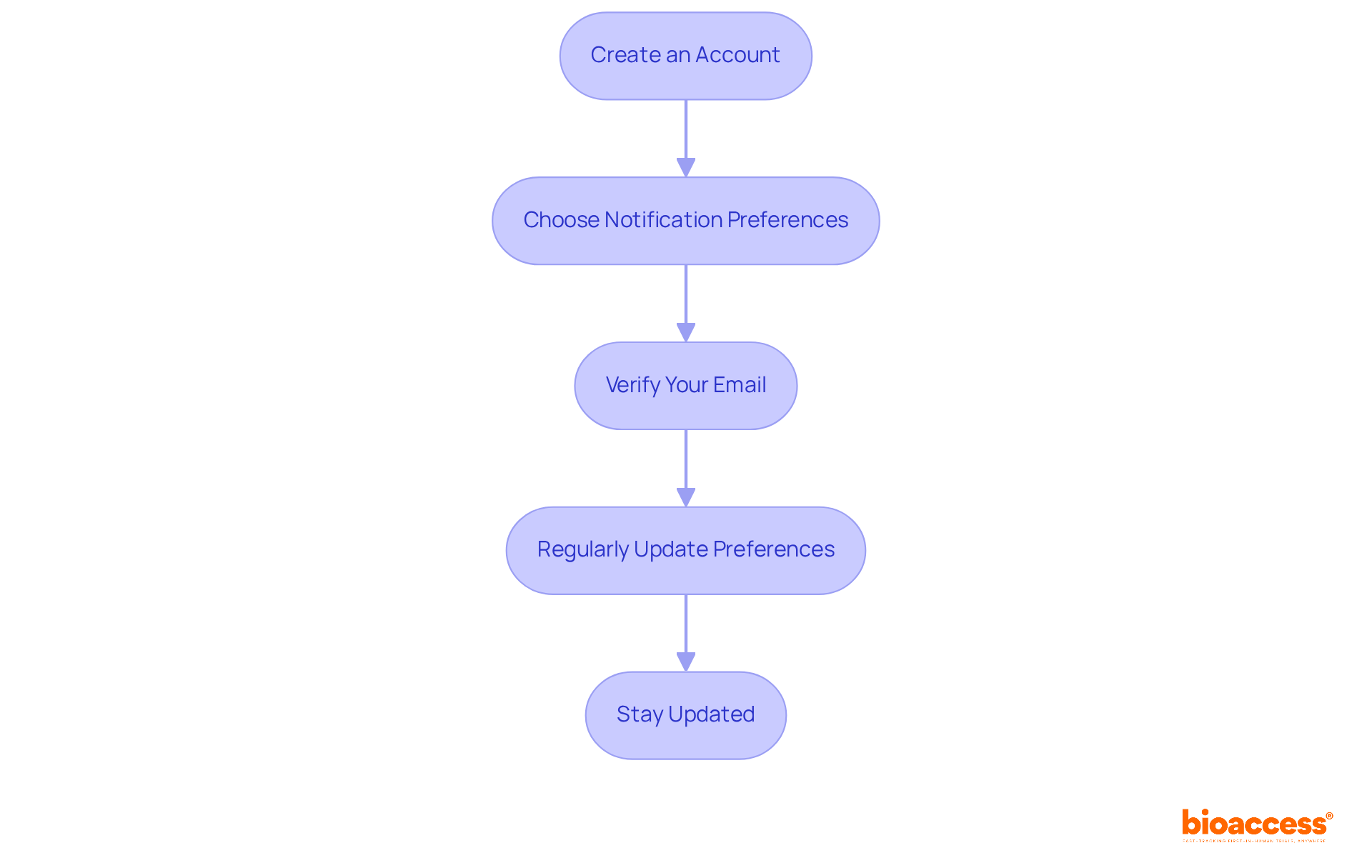 Each box represents a step in the process of setting up your email alerts. Follow the arrows to see the order in which you should complete each step.
