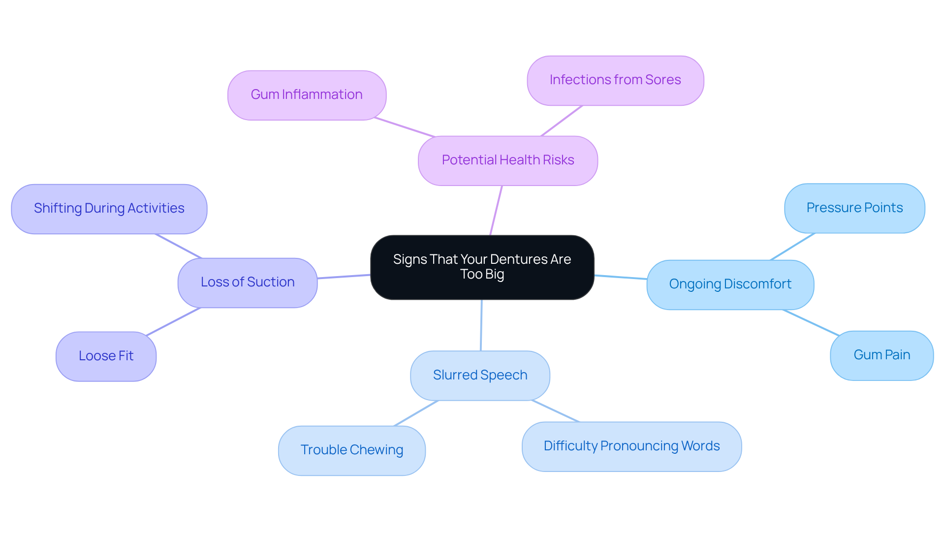 The center shows the main concern, while the branches represent different signs that your dentures may not fit properly — look for these indicators to ensure your comfort and health.