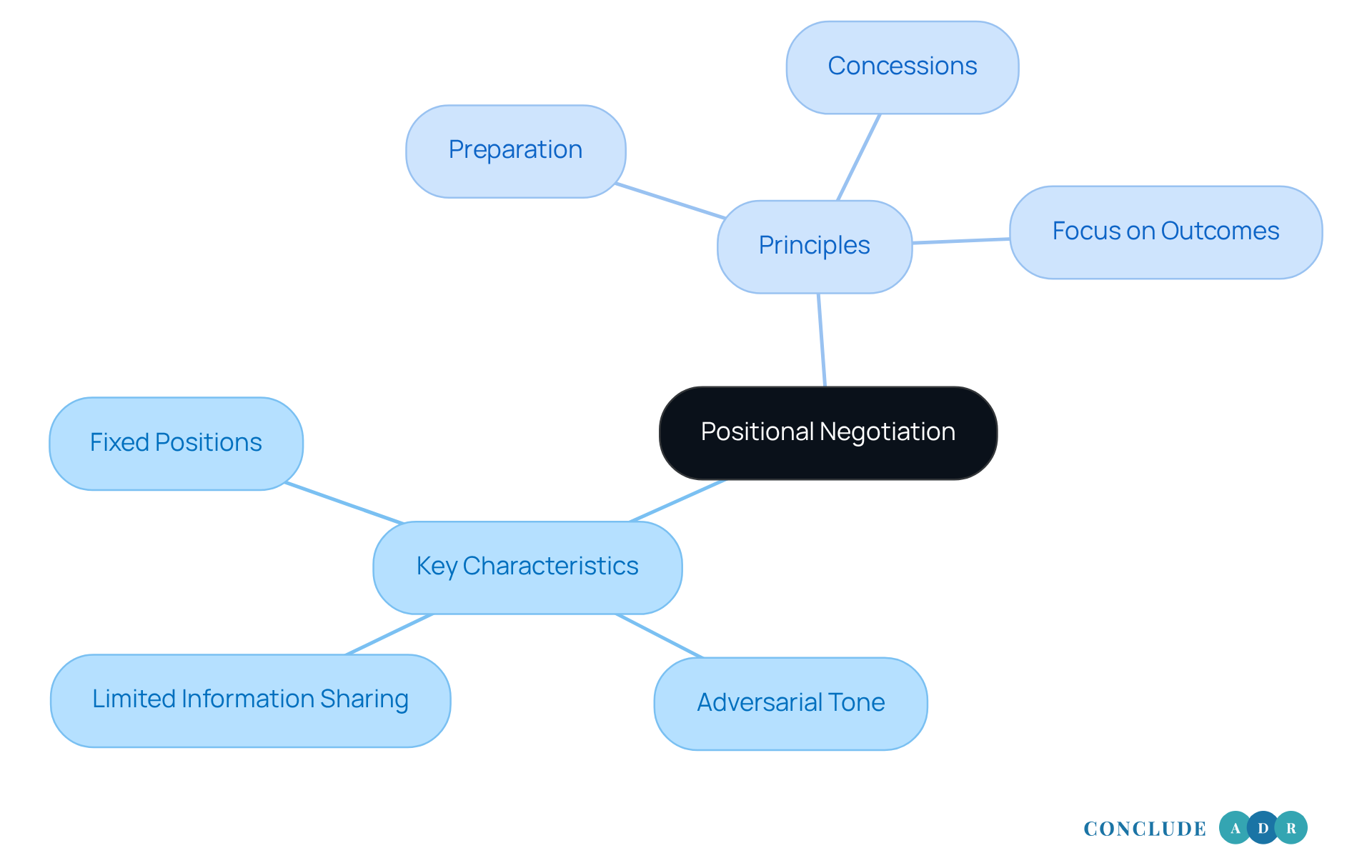The central node represents the concept of positional negotiation. The branches show the primary characteristics and principles that are essential to understand for effective negotiation. Each sub-branch provides specific traits or guidelines related to the corresponding main category.