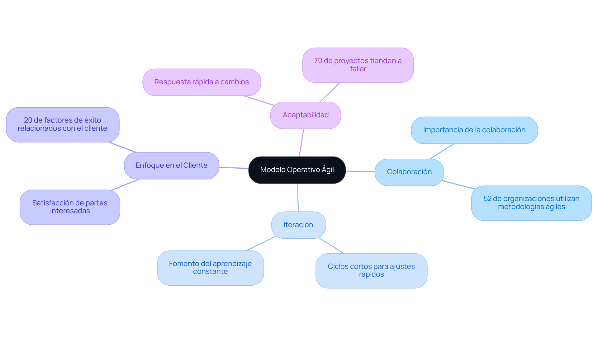 El nodo central representa el modelo operativo ágil, y cada rama muestra un principio clave. Las sub-ramas ofrecen detalles adicionales y estadísticas que ayudan a entender la importancia de cada principio. ¡Explora cómo se conectan estos conceptos para lograr un entorno de trabajo más efectivo! El nodo central representa el modelo operativo ágil, y cada rama muestra un principio clave. Las sub-ramas ofrecen detalles adicionales y estadísticas que ayudan a entender la importancia de cada principio. ¡Explora cómo se conectan estos conceptos para lograr un entorno de trabajo más efectivo!