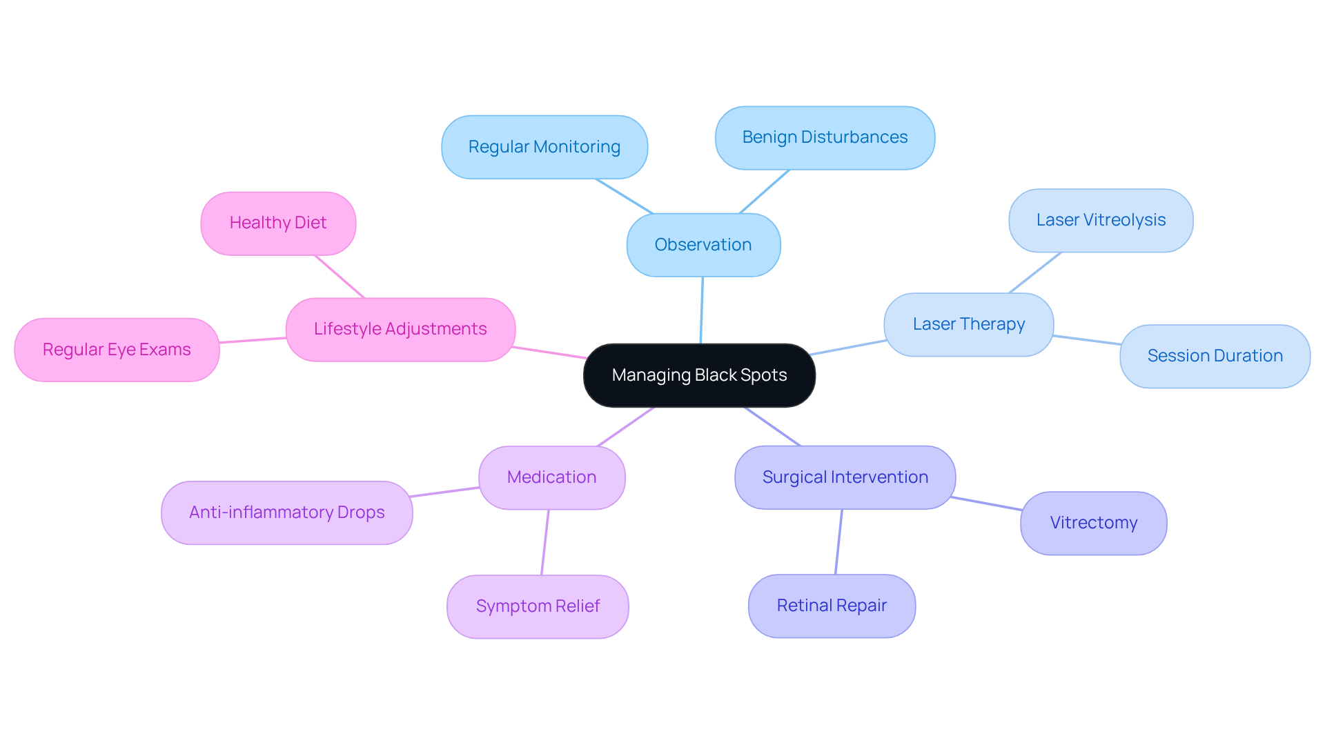 This mindmap shows different ways to manage black spots on your eyeball. Start at the center with the main topic, then follow the branches to see each treatment option and what it involves. Each color represents a different approach, making it easy to understand your choices. This mindmap shows different ways to manage black spots on your eyeball. Start at the center with the main topic, then follow the branches to see each treatment option and what it involves. Each color represents a different approach, making it easy to understand your choices.