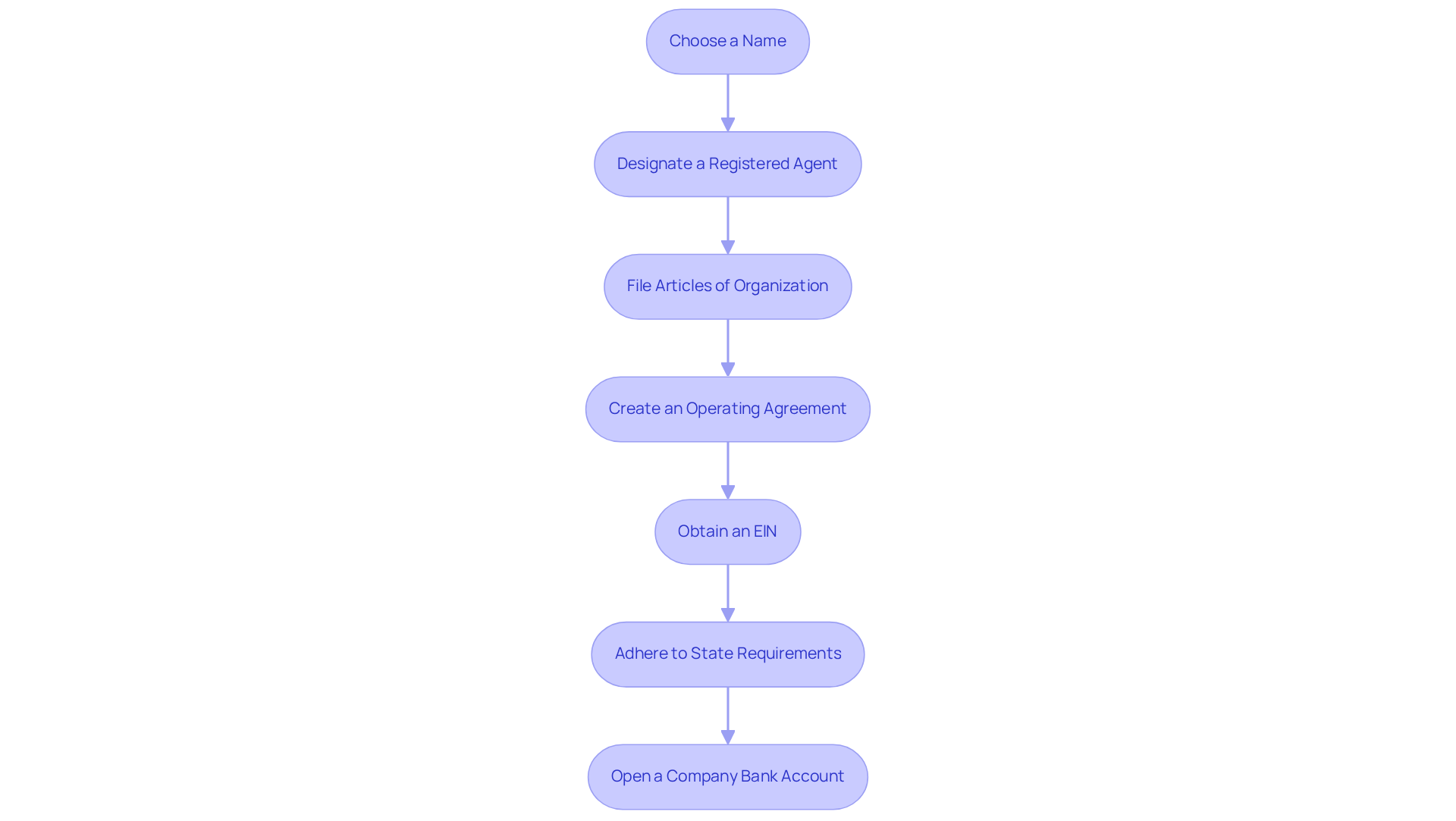 Each box represents a step you need to take to establish your LLC. Follow the arrows to see the order in which you should complete these steps for a smooth formation process.