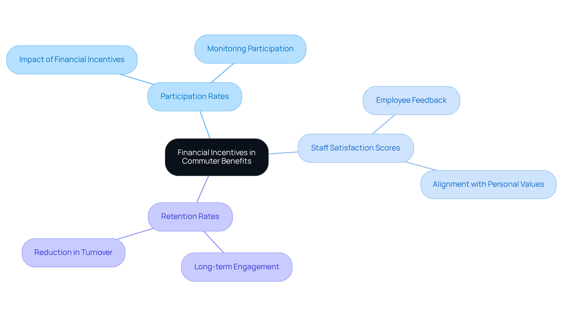 The center shows the main idea of financial incentives, while the branches represent key metrics that nonprofits should monitor to improve employee participation in sustainable commuting programs.