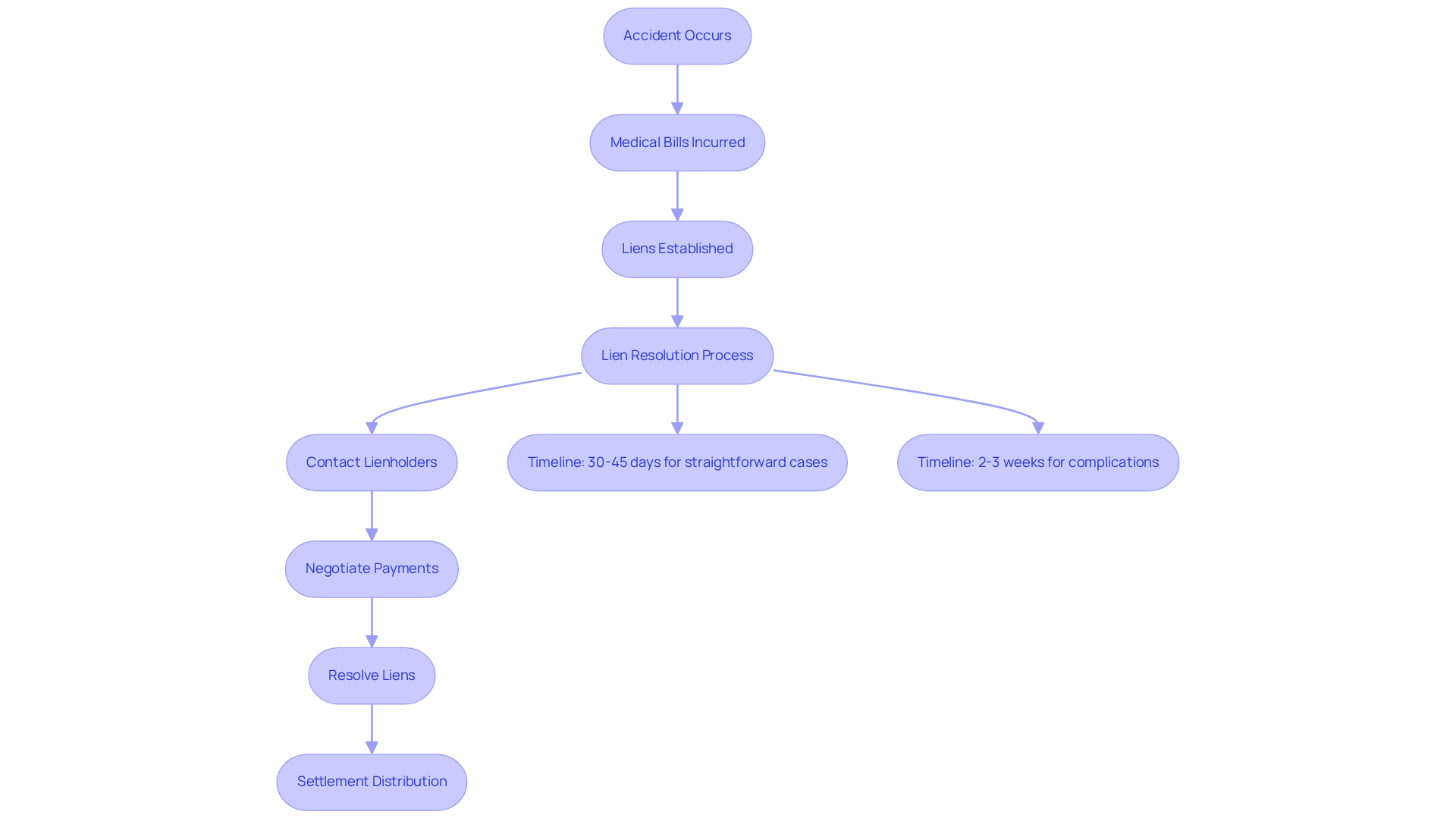 This flowchart shows the steps involved in resolving liens and medical bills after an accident. Each box represents a stage in the process, and the arrows indicate how one step leads to the next. Pay attention to the notes on timelines to understand how long each part might take. This flowchart shows the steps involved in resolving liens and medical bills after an accident. Each box represents a stage in the process, and the arrows indicate how one step leads to the next. Pay attention to the notes on timelines to understand how long each part might take.