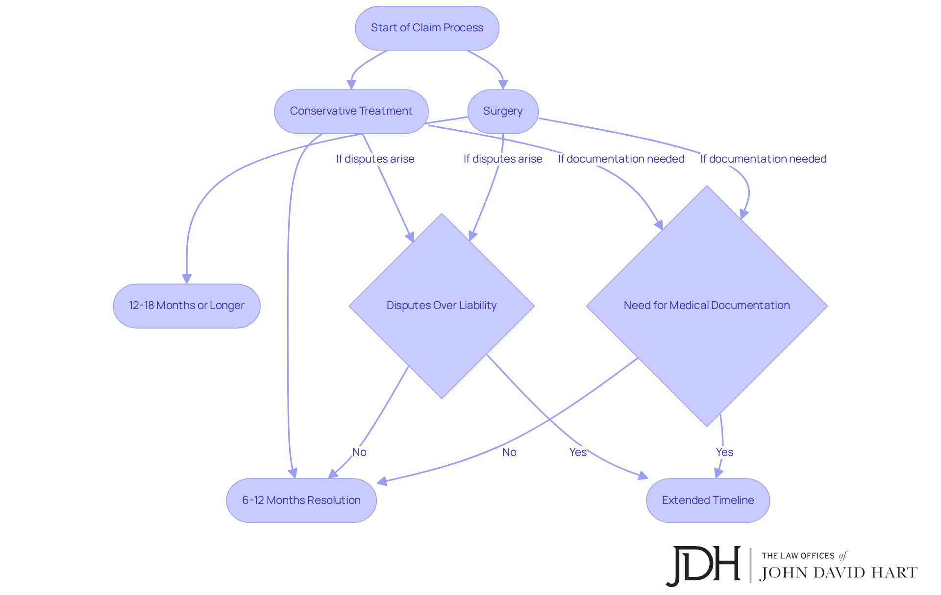 This flowchart shows the steps and timelines involved in resolving herniated disc claims. Follow the arrows to see how different treatment paths can lead to different resolution times. The boxes represent key stages in the process, and the decision points highlight factors that can affect how long it takes to settle a claim.