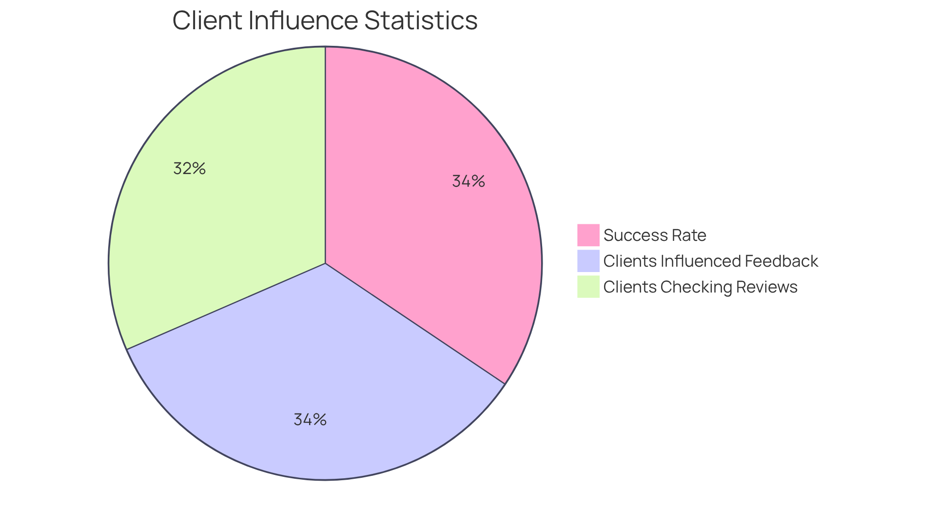 This chart shows how many clients were influenced by online reviews and positive feedback. The bigger the slice, the more significant the impact — a great way to see how client testimonials contribute to trust in the Vasquez Law Firm.