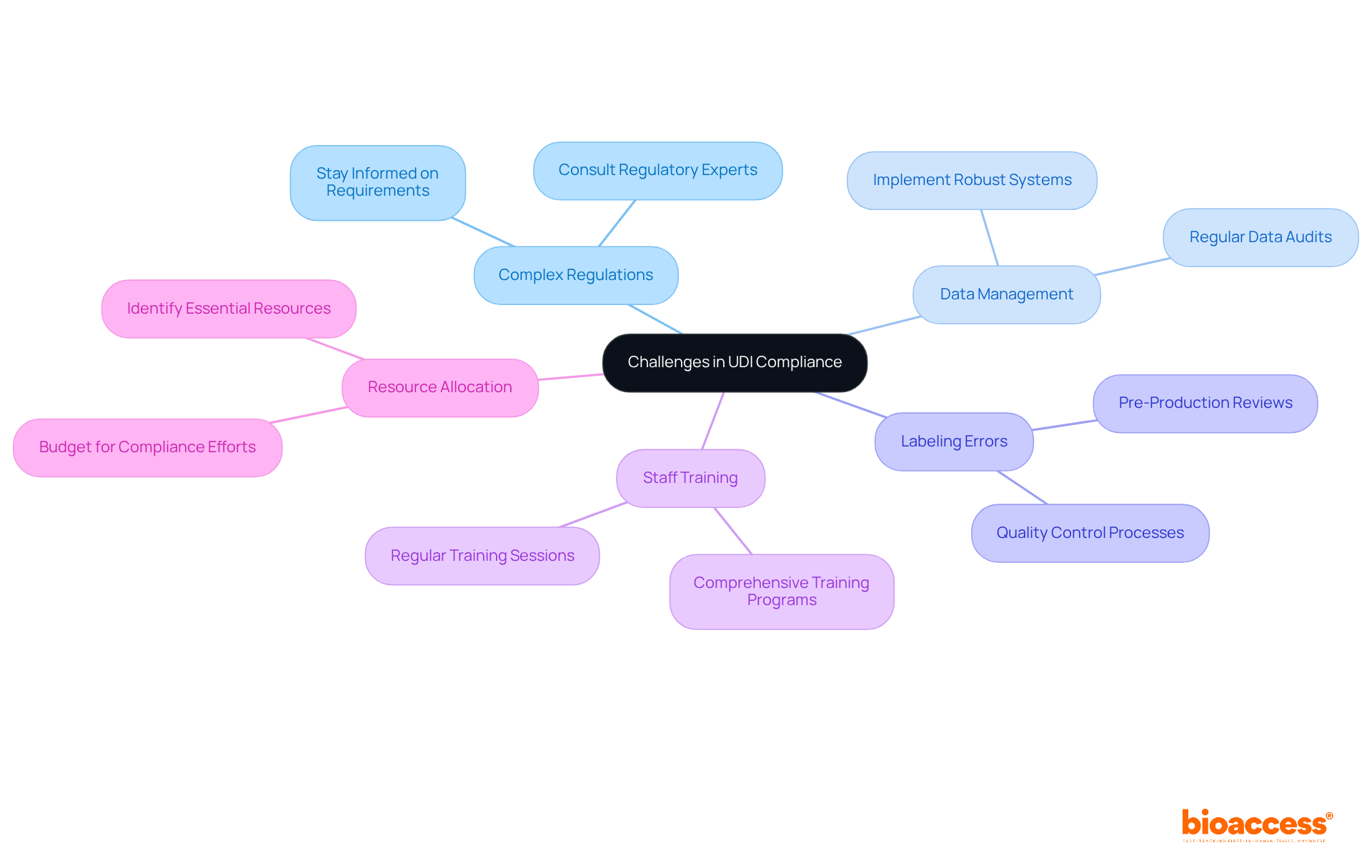 The central node represents the main topic of UDI compliance challenges. Each branch shows a specific challenge, and the sub-branches outline the solutions or strategies to address those challenges. This layout helps you understand how to tackle each issue effectively.