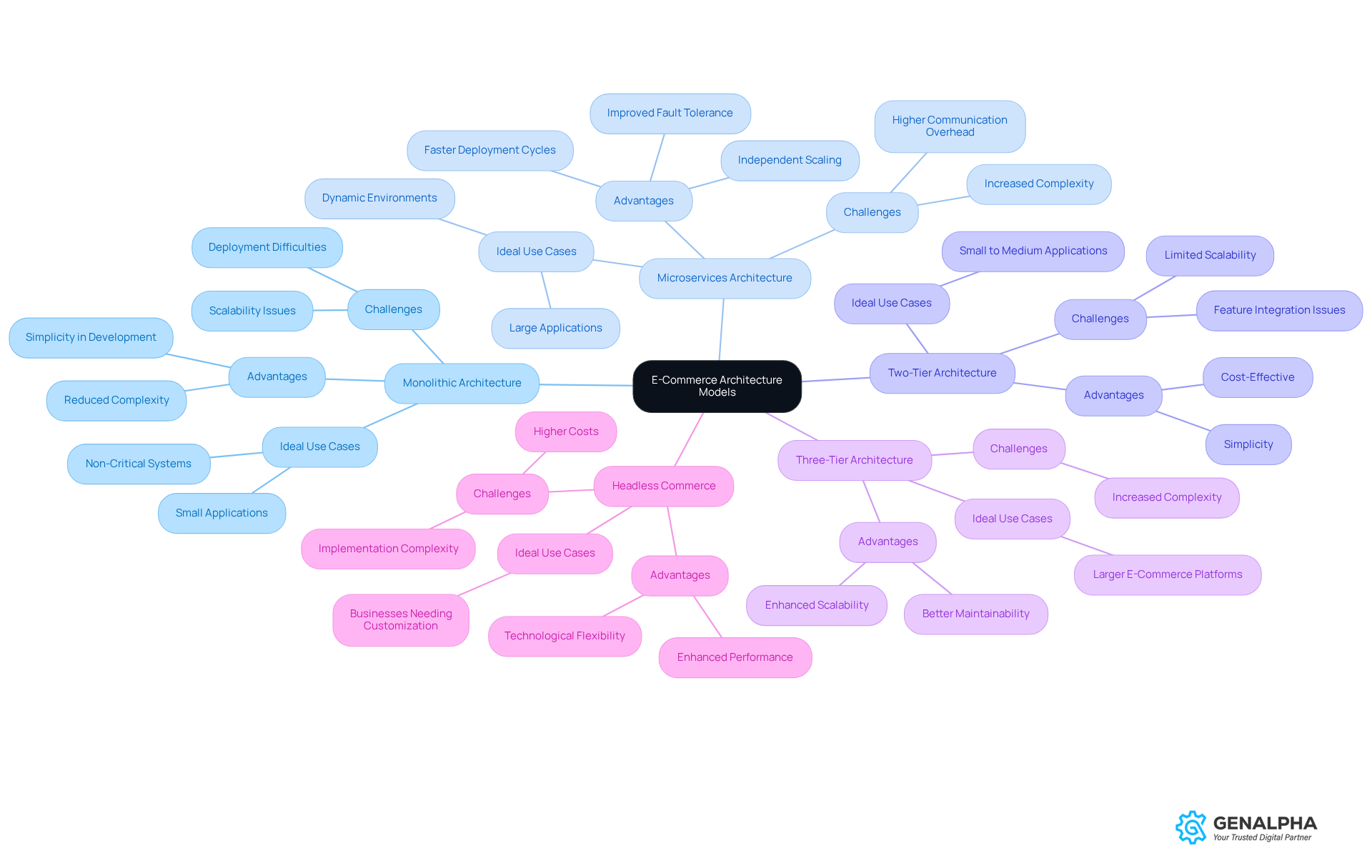 The central node represents the main topic of e-commerce architecture. Each branch shows a different model, and the sub-branches provide details about their features and benefits. This helps you quickly grasp the differences and similarities among the models.
