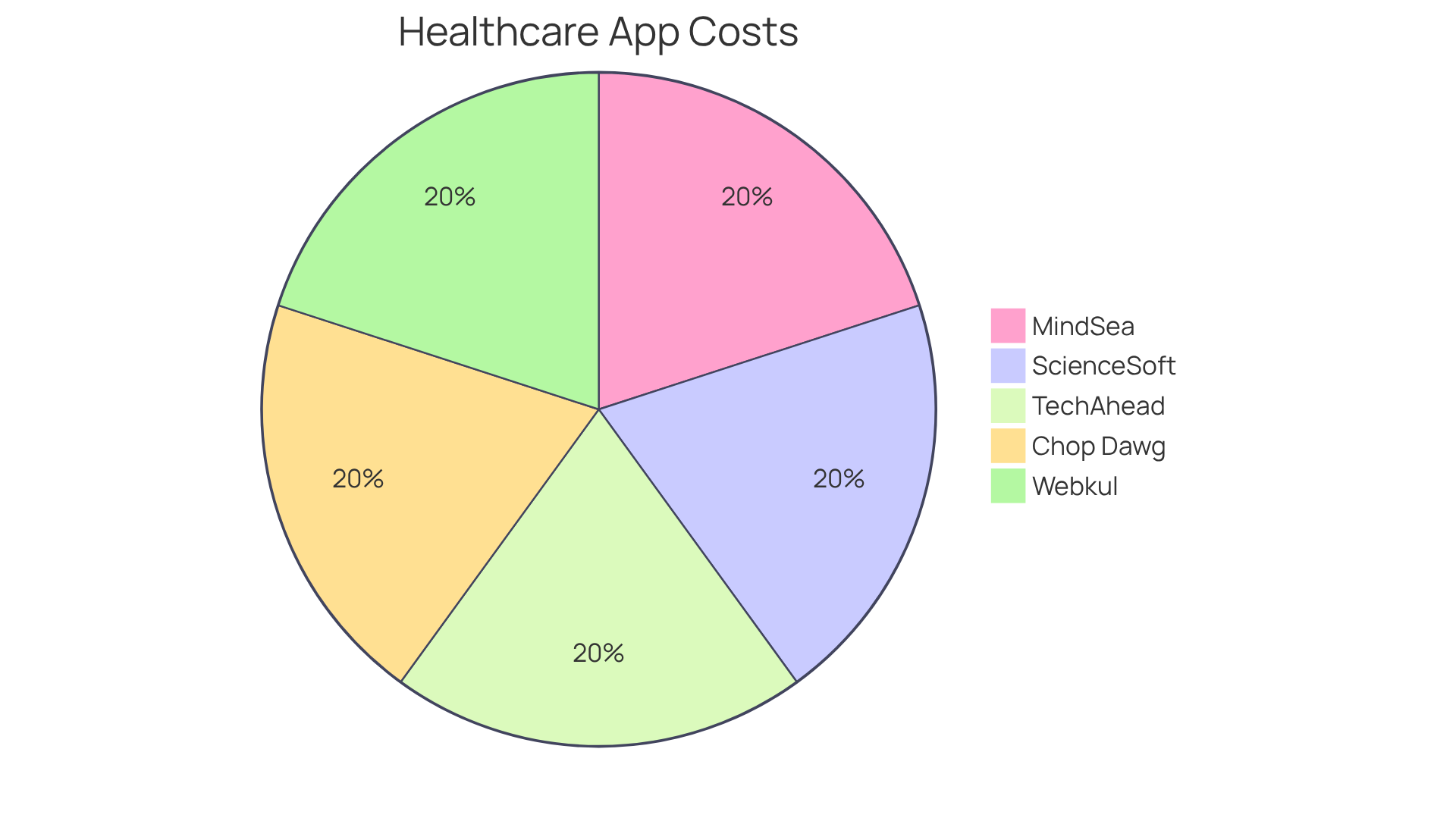 Each slice of the pie represents a different healthcare app development provider and their cost range. The size of each slice shows how their pricing compares to others - larger slices indicate higher costs. This helps clinics quickly see which providers might fit their budget.
