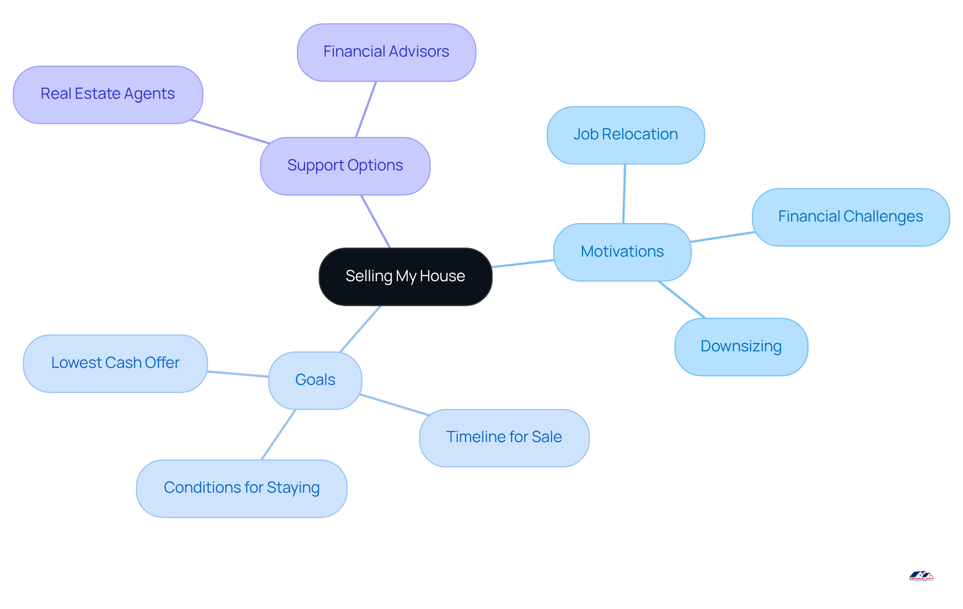 The center represents your main focus of selling your house. Branches show your motivations and goals, while sub-branches provide details about each aspect, helping you visualize what to consider during the selling process.