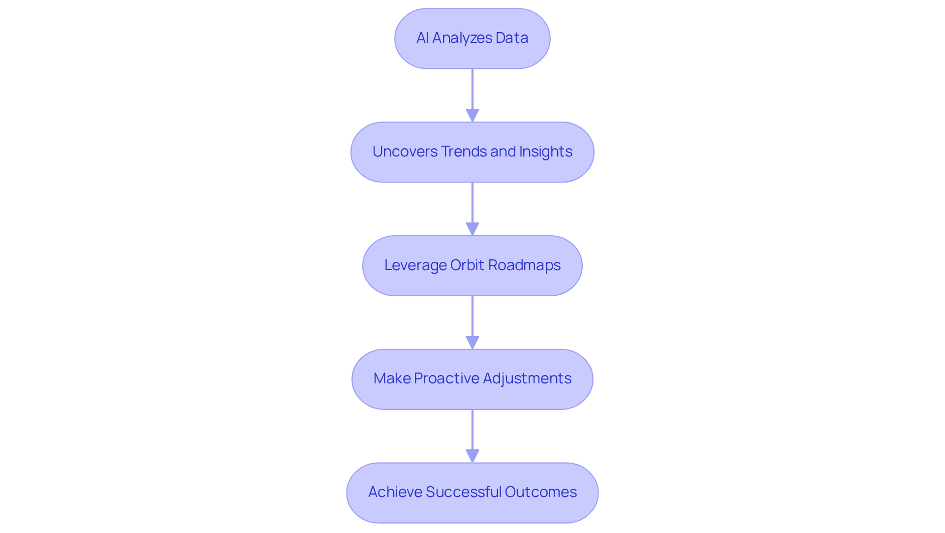 Each box represents a step in the decision-making process powered by AI. Follow the arrows to see how each step leads to the next for better project management outcomes. Each box represents a step in the decision-making process powered by AI. Follow the arrows to see how each step leads to the next for better project management outcomes.