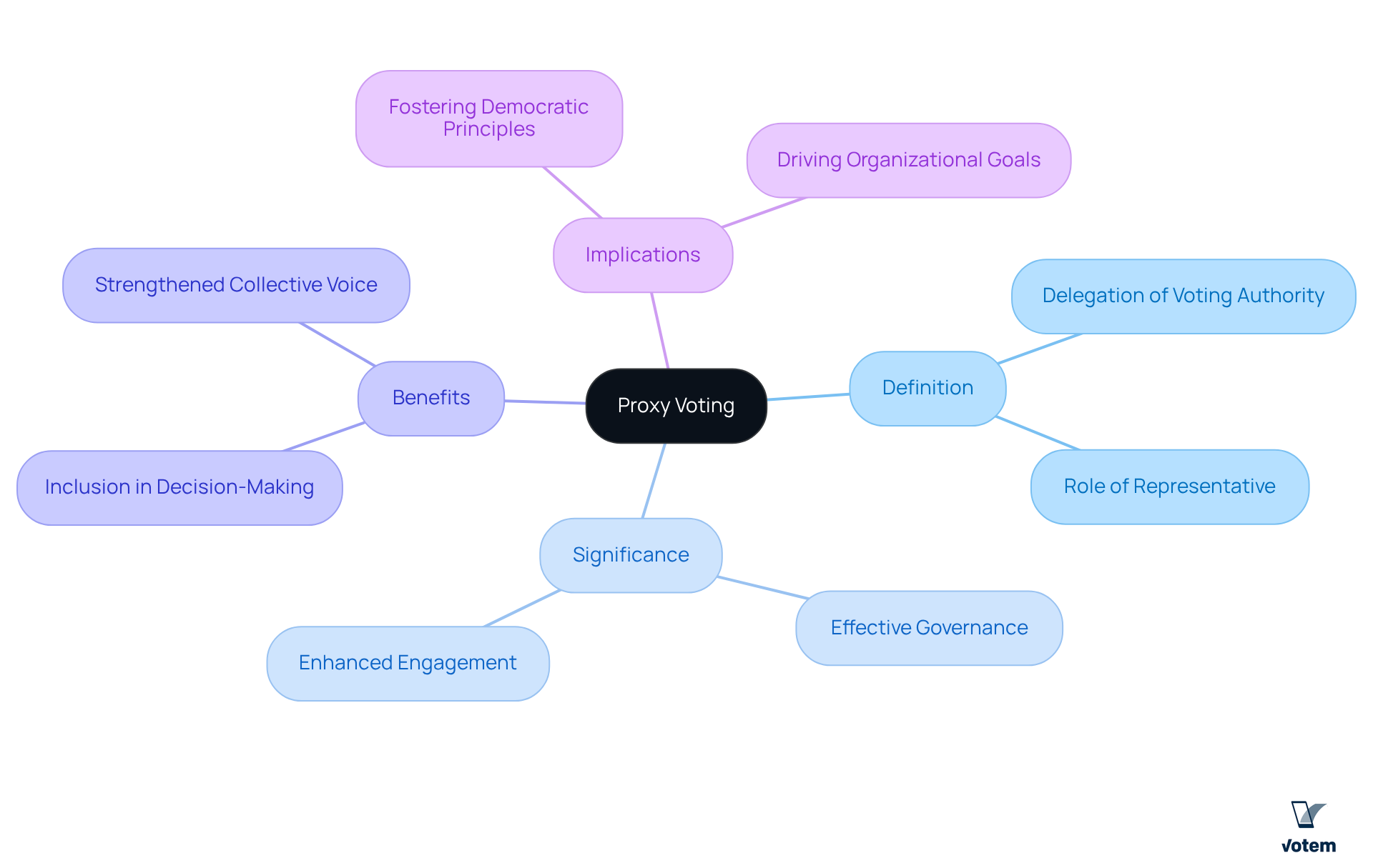 Start at the center with the concept of proxy voting, then follow the branches to explore its definition, significance, benefits, and implications for collective decision-making. Start at the center with the concept of proxy voting, then follow the branches to explore its definition, significance, benefits, and implications for collective decision-making.