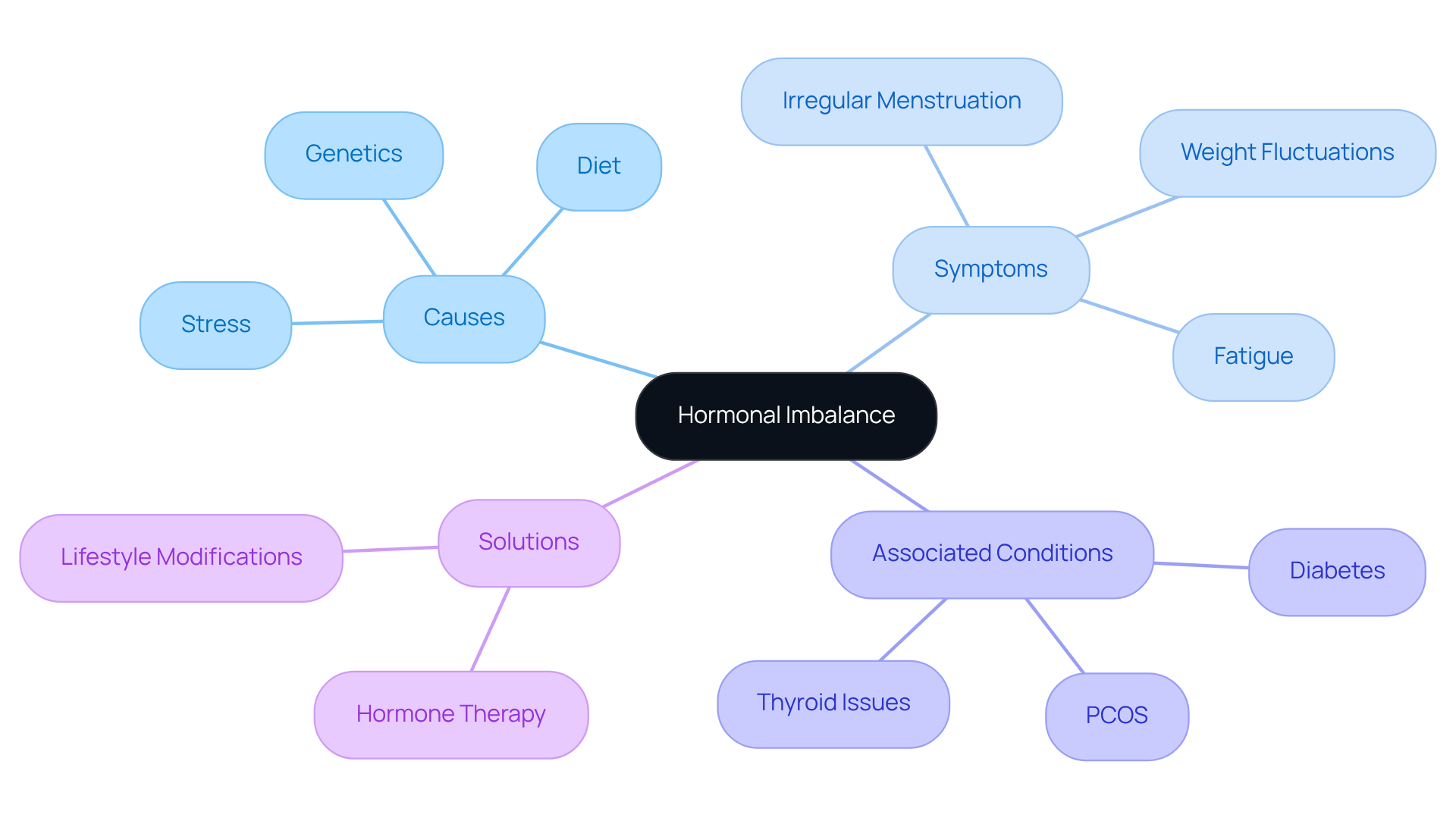 This mindmap starts with the main idea of hormonal imbalance at the center. Each branch represents a different aspect of the topic, such as causes, symptoms, and solutions. Follow the branches to explore how these elements connect and contribute to understanding hormonal health.
