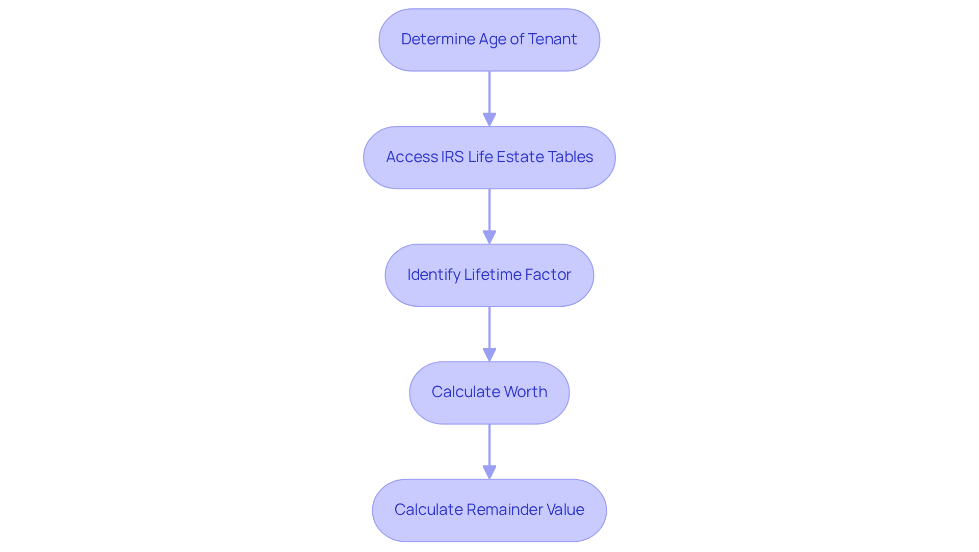 Each box represents a step in the calculation process. Follow the arrows to see how to move from one step to the next, ultimately leading to the calculation of the remainder value.