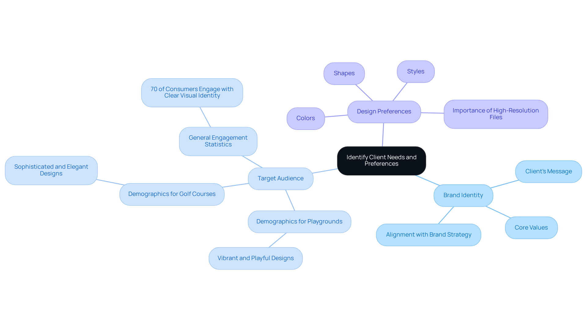 Start at the center with the main topic, then follow the branches to explore each area of focus. Each branch represents a key aspect of understanding client needs, helping you visualize how they all connect to creating an effective logo. Start at the center with the main topic, then follow the branches to explore each area of focus. Each branch represents a key aspect of understanding client needs, helping you visualize how they all connect to creating an effective logo.