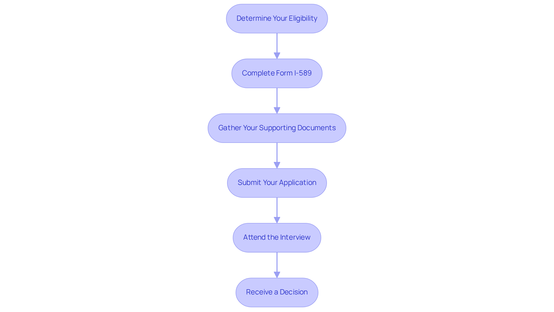 Each box represents a step in the asylum application process. Follow the arrows to see how to move from one step to the next, ensuring you complete each part in order.