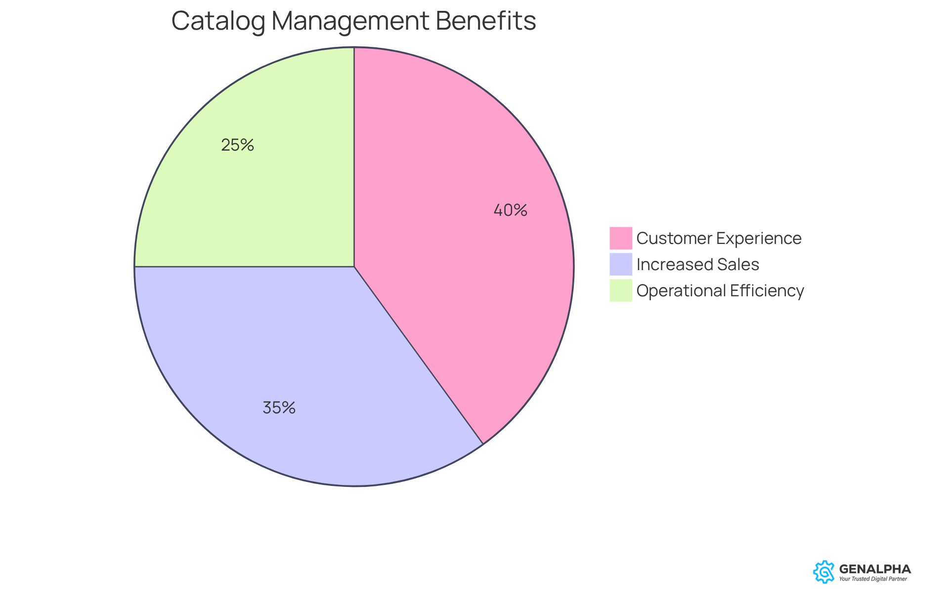 Each slice of the pie shows how much each benefit contributes to the overall importance of catalog management. A larger slice means that benefit is more significant in enhancing e-commerce effectiveness.