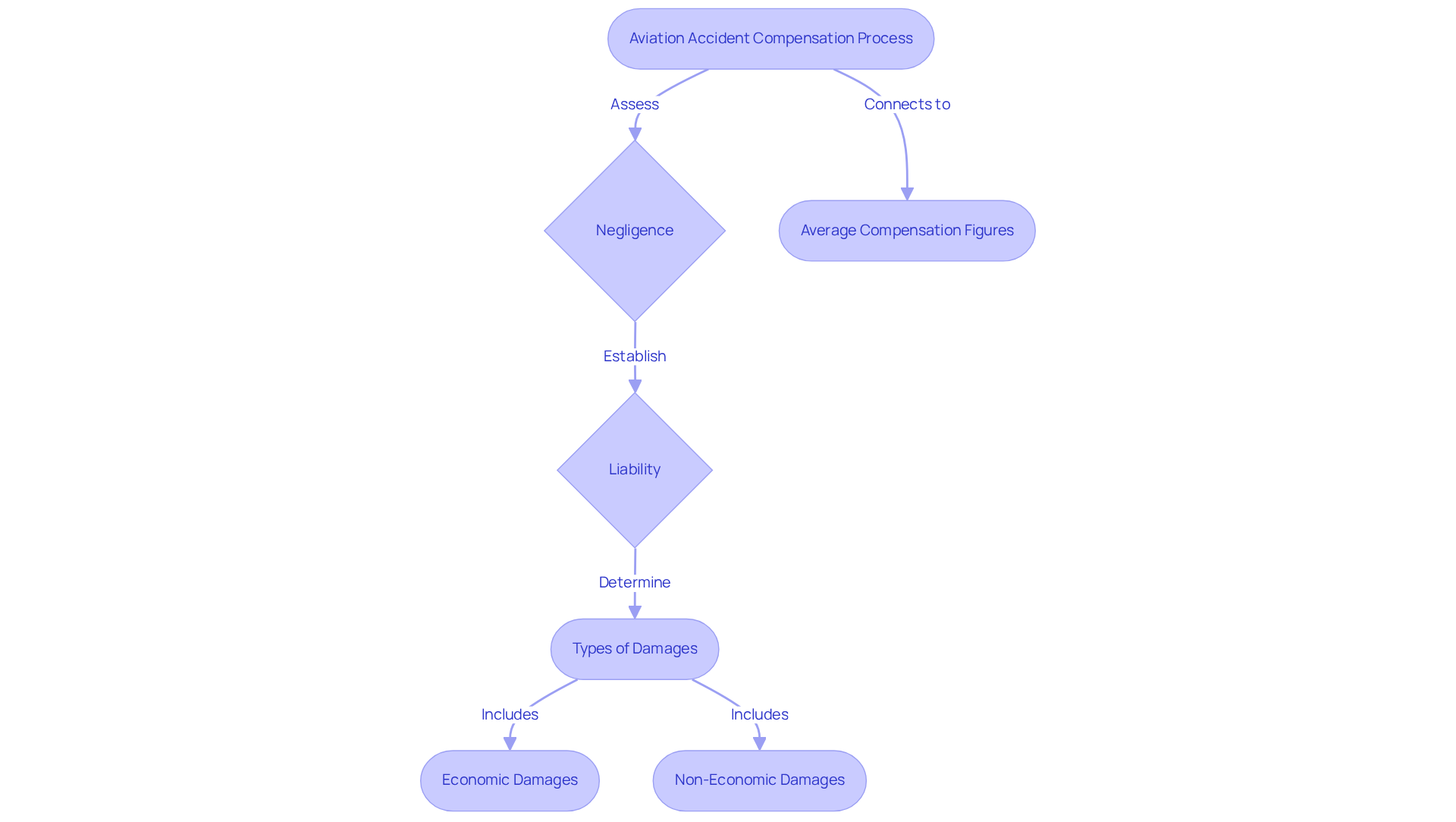 This flowchart outlines the key concepts in the compensation process for aviation accidents. Start at the top with the overall process, then follow the arrows to understand how negligence leads to liability and the types of damages that can be claimed. This flowchart outlines the key concepts in the compensation process for aviation accidents. Start at the top with the overall process, then follow the arrows to understand how negligence leads to liability and the types of damages that can be claimed.