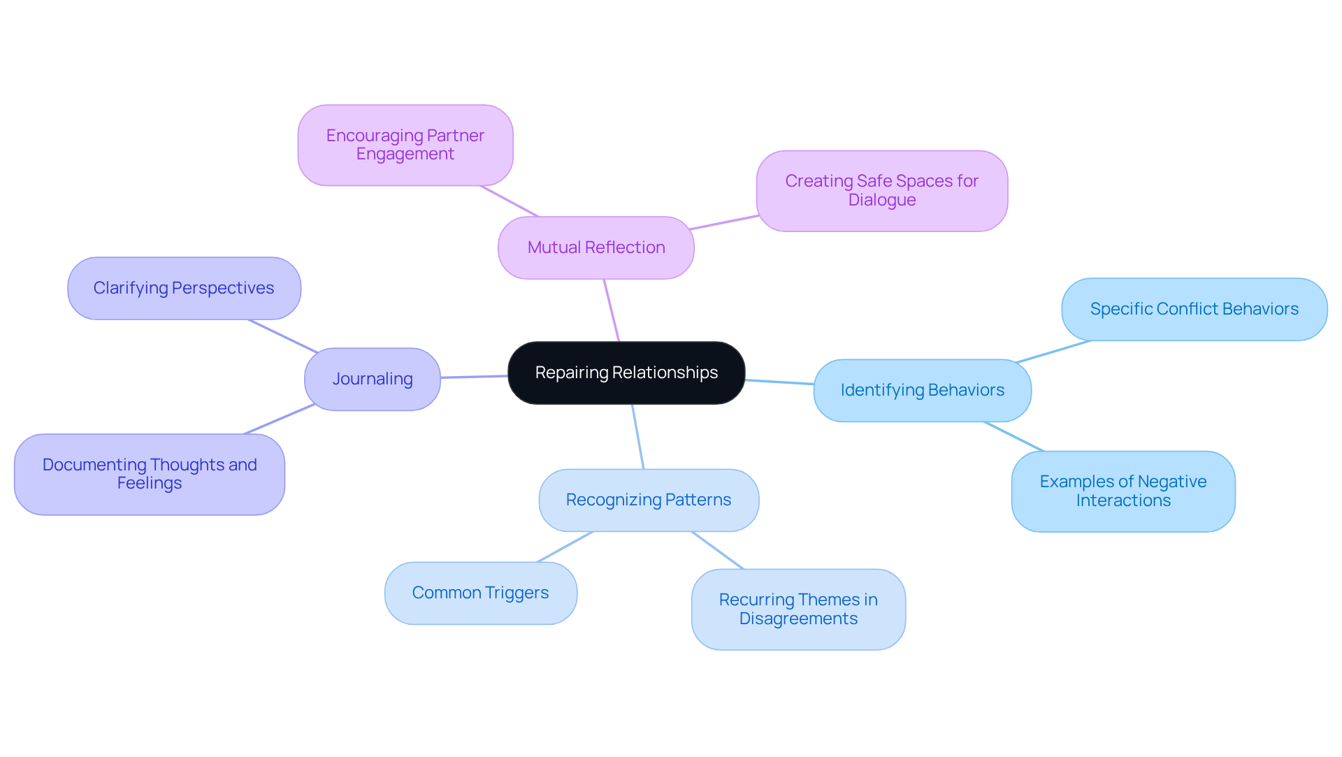 The central idea represents the goal of repairing relationships. Each branch shows a different aspect of this process, allowing you to explore behaviors, patterns, and tools like journaling that can aid in understanding and resolving conflicts.