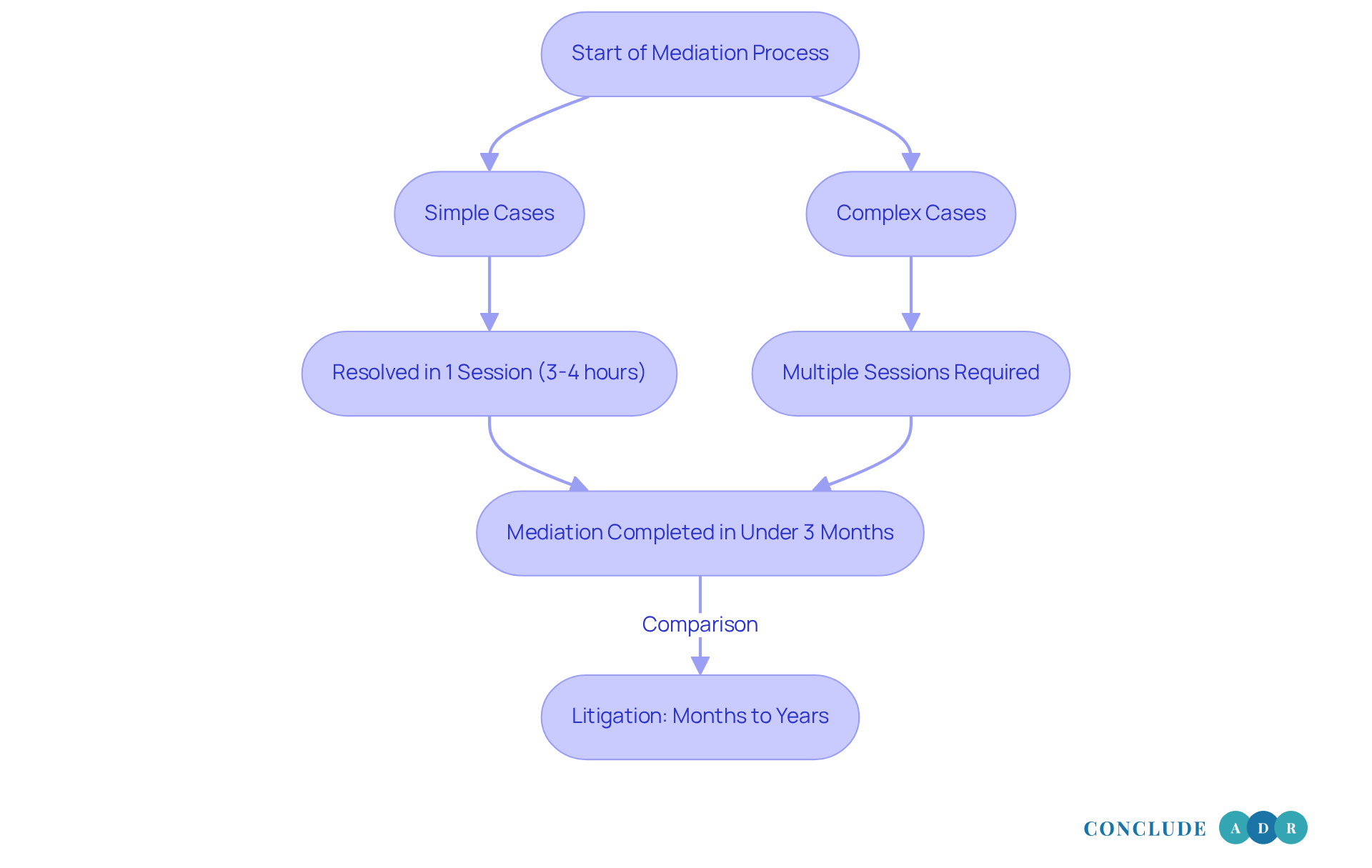 This flowchart shows how mediation can resolve disputes quickly. Simple cases can be resolved in just one session, while complex cases may take longer. Compare this to litigation, which can take much longer, highlighting the efficiency of mediation.