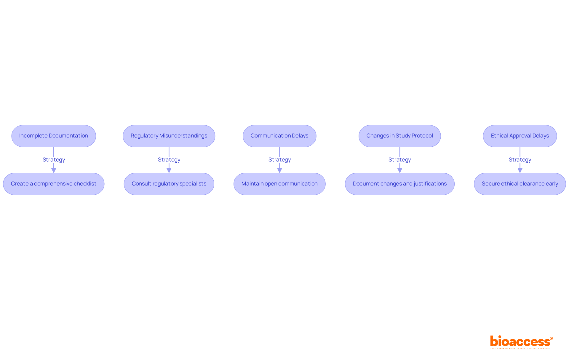 Each box represents a challenge you might face during the IDE process. The arrows lead you to strategies that can help you overcome these challenges, ensuring a smoother approval process. Each box represents a challenge you might face during the IDE process. The arrows lead you to strategies that can help you overcome these challenges, ensuring a smoother approval process.
