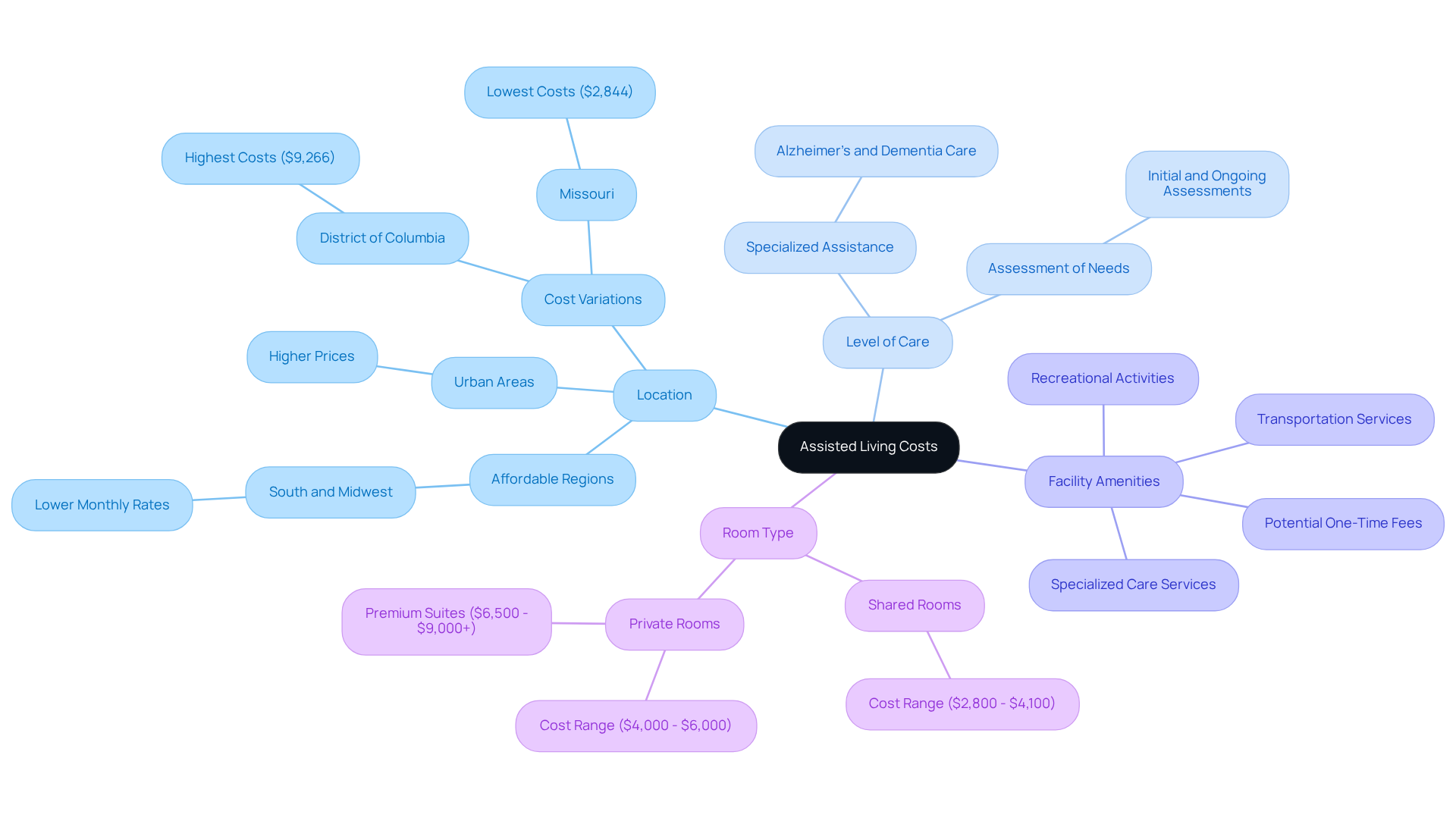 This mindmap helps you visualize the key factors that affect assisted living costs. Start at the center with the main topic, then follow the branches to see how each factor influences the overall expenses. Each color-coded branch represents a different aspect, making it easy to understand how they all connect.