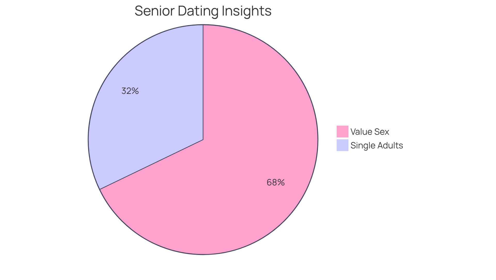 The blue slice shows the percentage of older adults who are single, while the green slice represents those who consider sex important in relationships. Together, they highlight key aspects of dating for seniors.