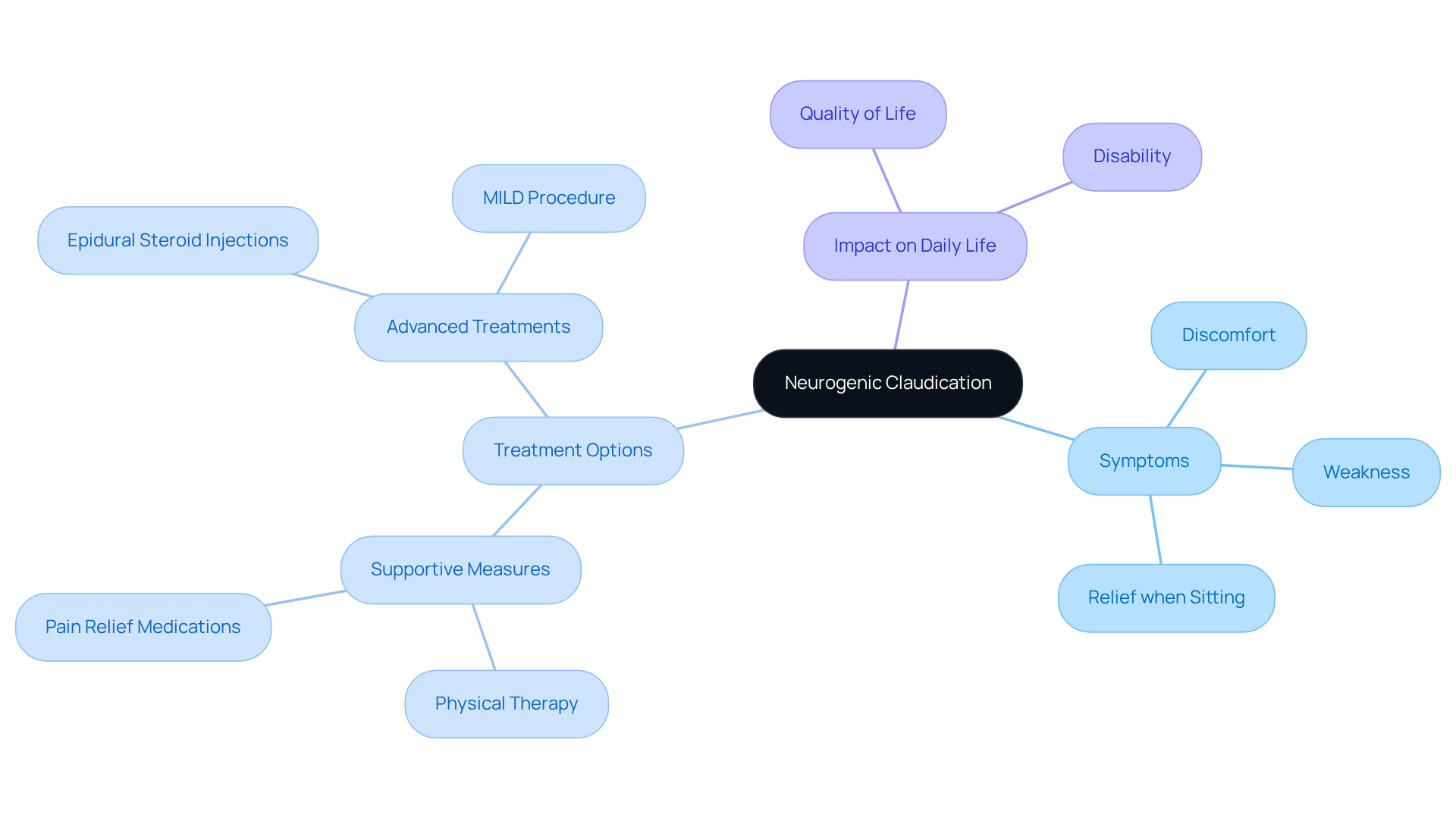 This mindmap starts with the main topic in the center and branches out to show symptoms, treatment options, and how the condition affects daily life. Each branch represents a different aspect of neurogenic claudication, helping you see how everything connects. This mindmap starts with the main topic in the center and branches out to show symptoms, treatment options, and how the condition affects daily life. Each branch represents a different aspect of neurogenic claudication, helping you see how everything connects.