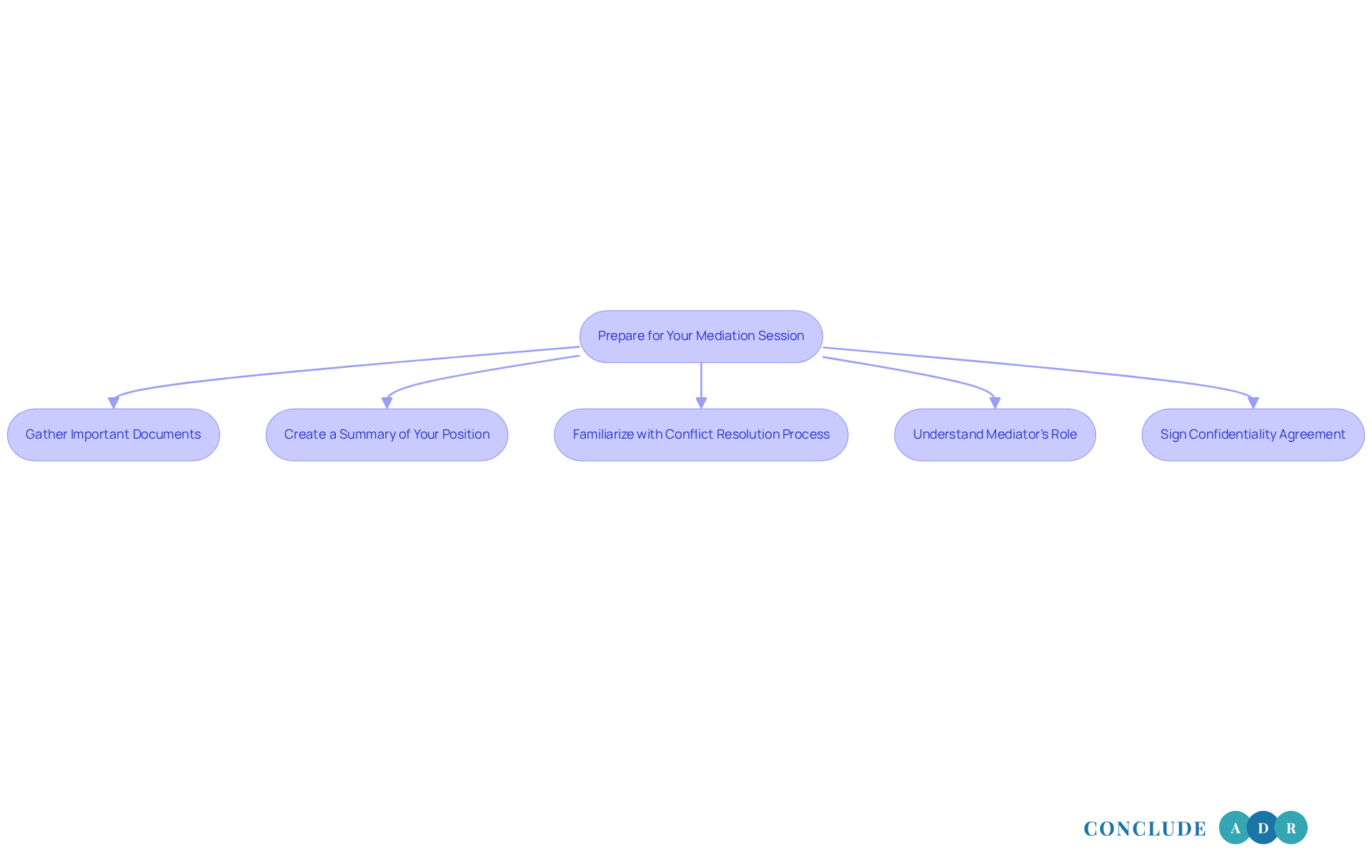 Follow the arrows to see each step you need to take to prepare for your mediation session. Each box represents an important action that will help you feel more confident and organized. Follow the arrows to see each step you need to take to prepare for your mediation session. Each box represents an important action that will help you feel more confident and organized.