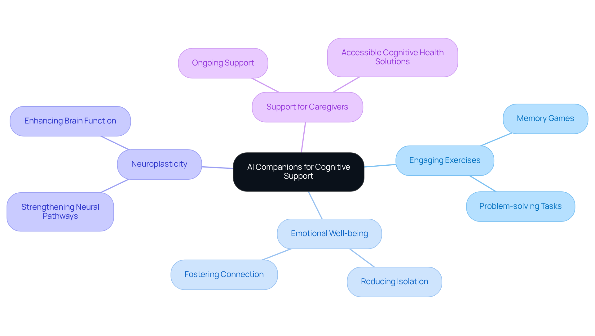 The central node represents the main theme of AI companions. Each branch highlights a key benefit or aspect, and the sub-branches provide more detailed information. This structure helps you see how everything connects to support individuals with dementia.