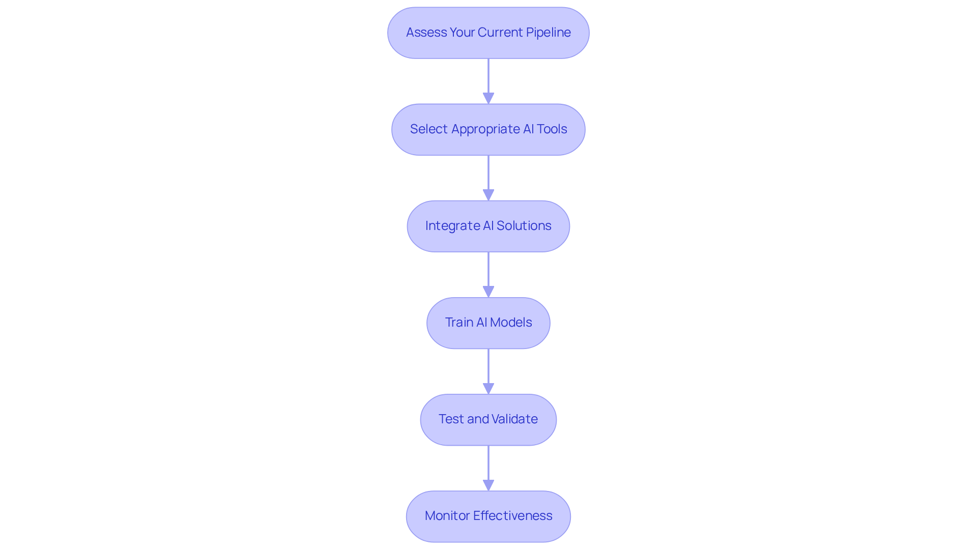 Each box represents a crucial step in the process of integrating AI into your data workflows. Follow the arrows to see how each step leads to the next, ensuring a smooth implementation.