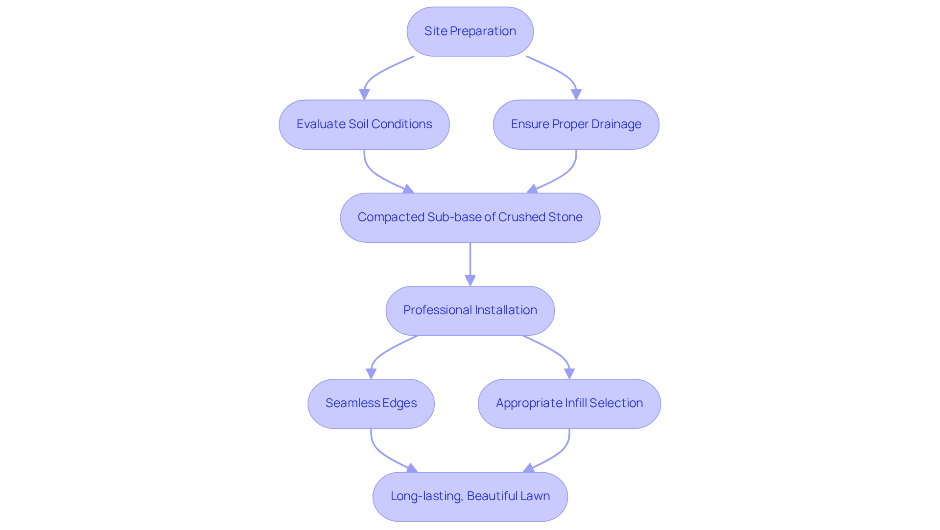 This flowchart shows the key steps in installing pet-friendly turf. Each box represents a stage in the process, and the arrows guide you through the sequence. Following these steps helps ensure a beautiful and durable lawn.