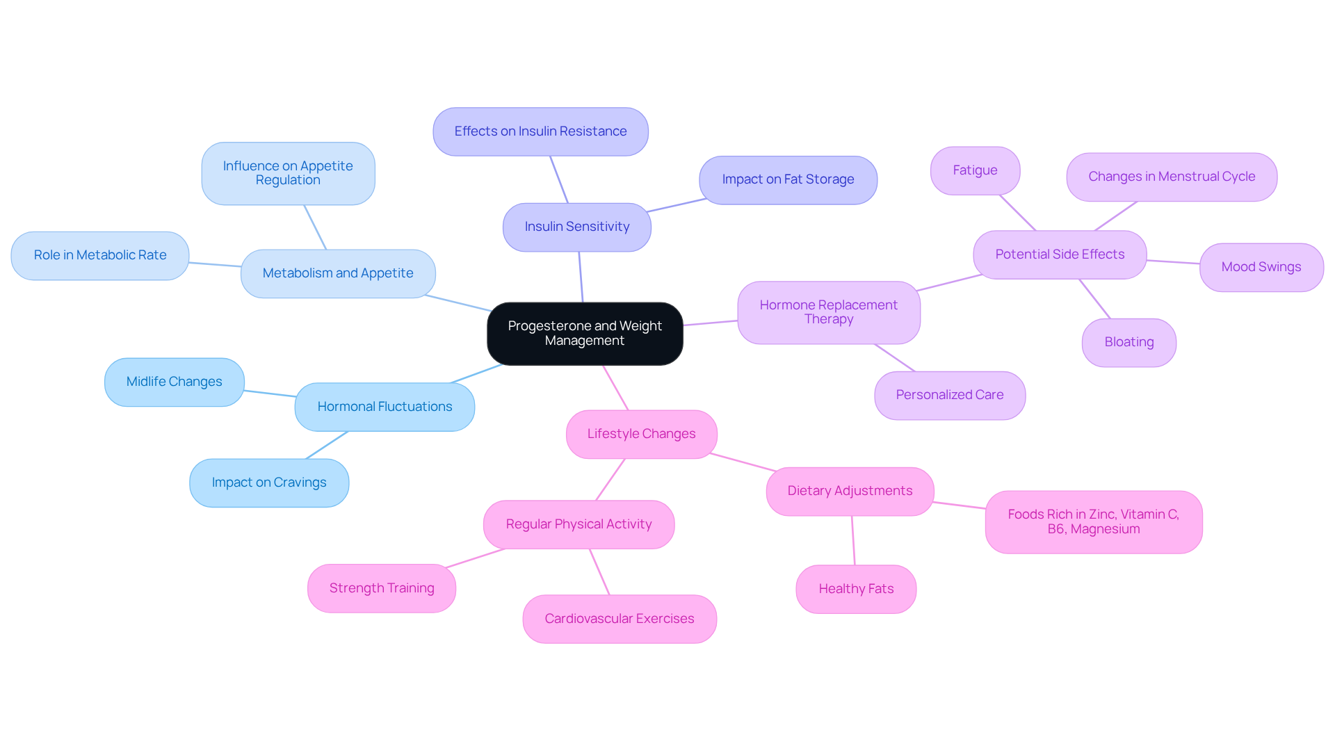 The central node represents progesterone's role, with branches showing how it affects various aspects of weight management. Follow each branch to explore related topics and their connections.