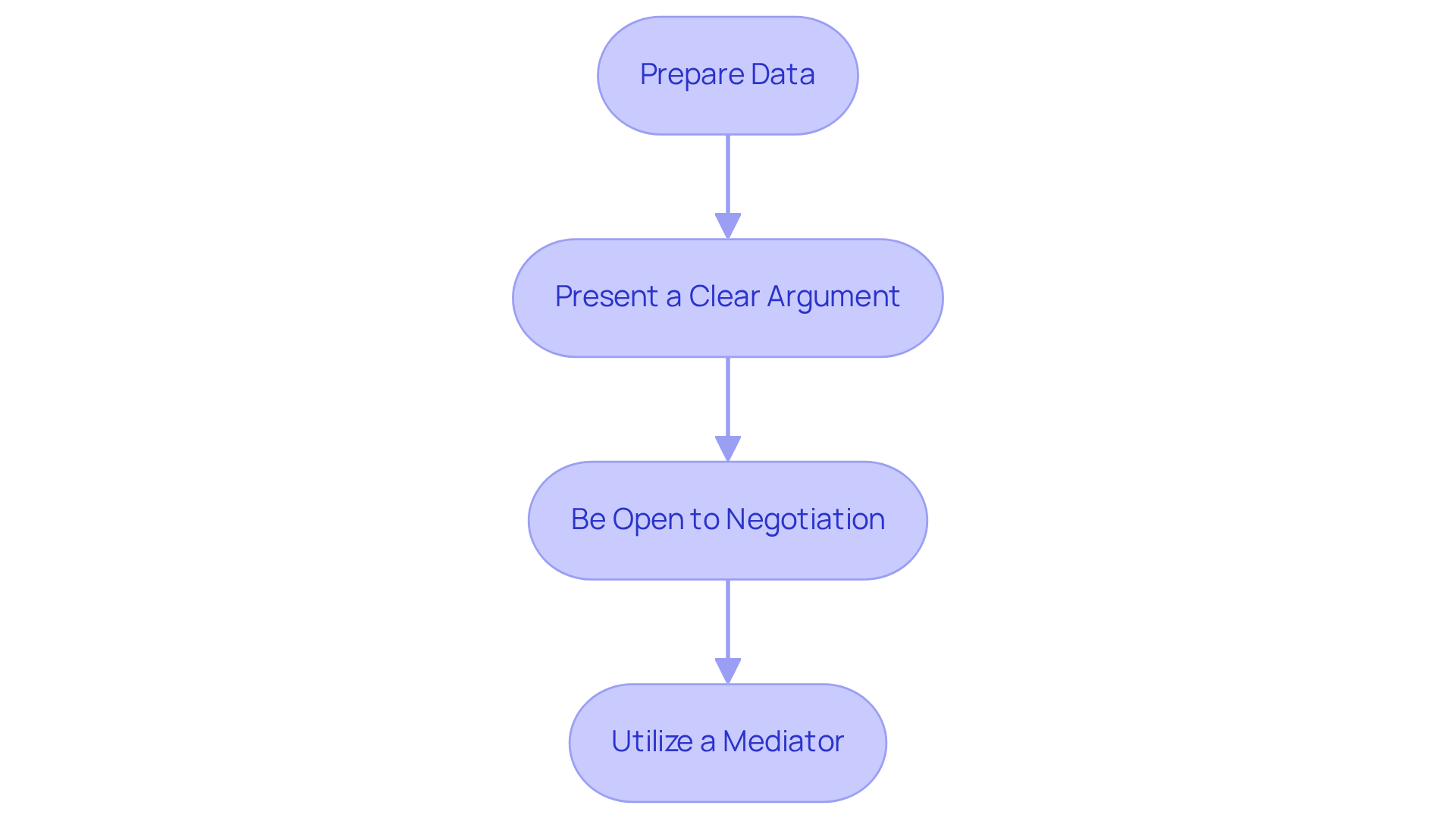 Each box represents a step in the mediation process. Follow the arrows to see how to effectively incorporate market rent into your discussions, starting from data preparation to engaging a mediator.